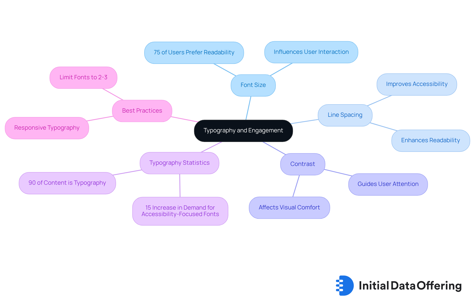 Start at the center with the main idea of typography. Follow the branches to explore key considerations and their impact on user experience. Each branch leads to more specific details, helping you understand how typography choices can improve engagement.