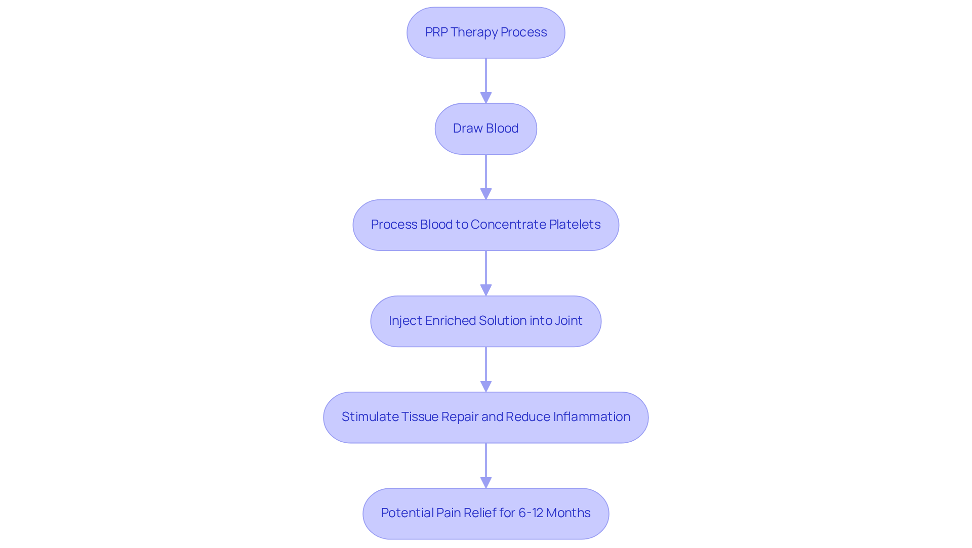 This flowchart outlines the steps involved in PRP therapy. Start at the top with the overall process, then follow the arrows down to see each specific action taken to help relieve joint pain. This flowchart outlines the steps involved in PRP therapy. Start at the top with the overall process, then follow the arrows down to see each specific action taken to help relieve joint pain.