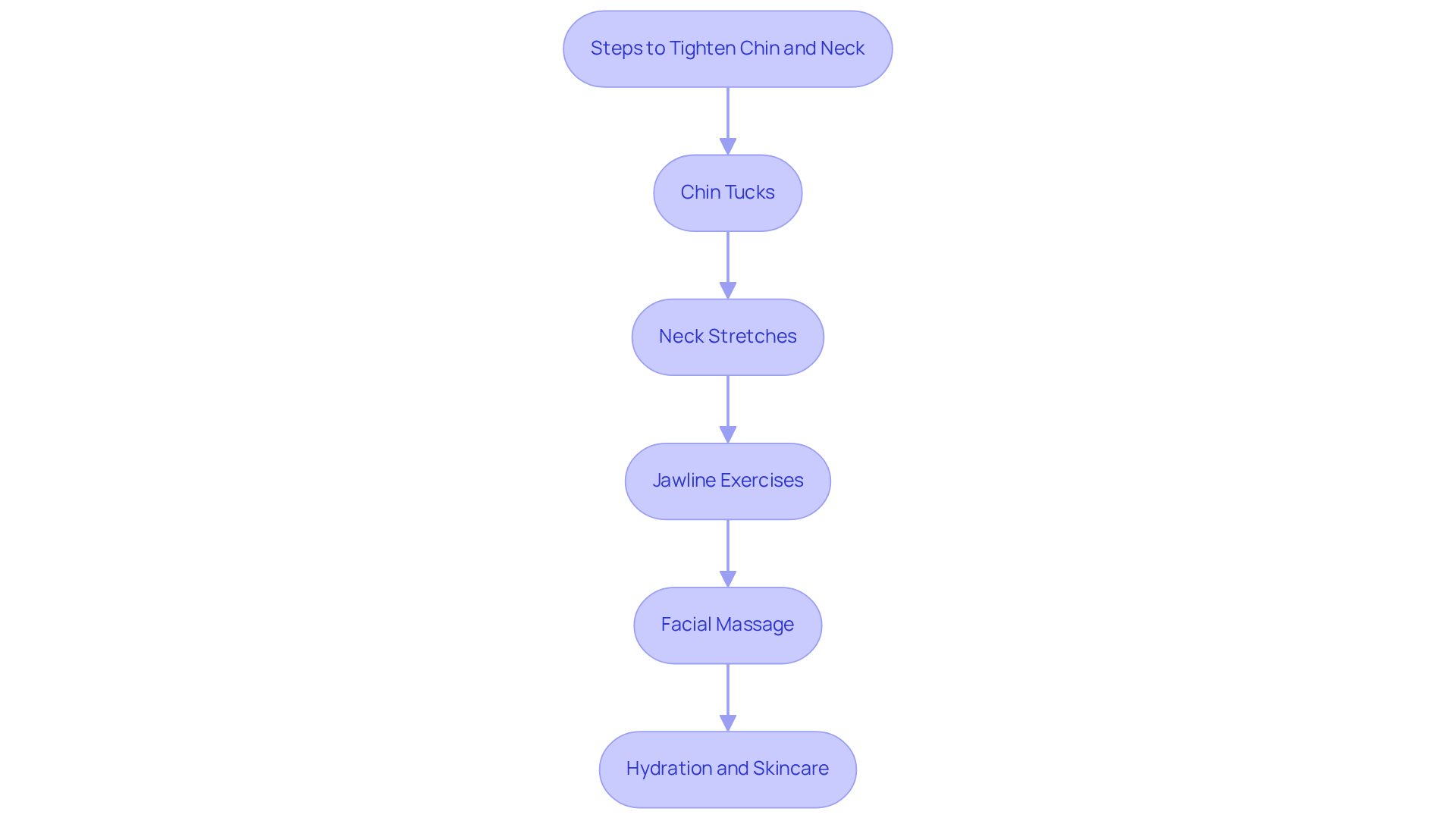 Each box represents a step in your routine. Follow the arrows to see what to do next, starting from chin tucks all the way to hydration and skincare.