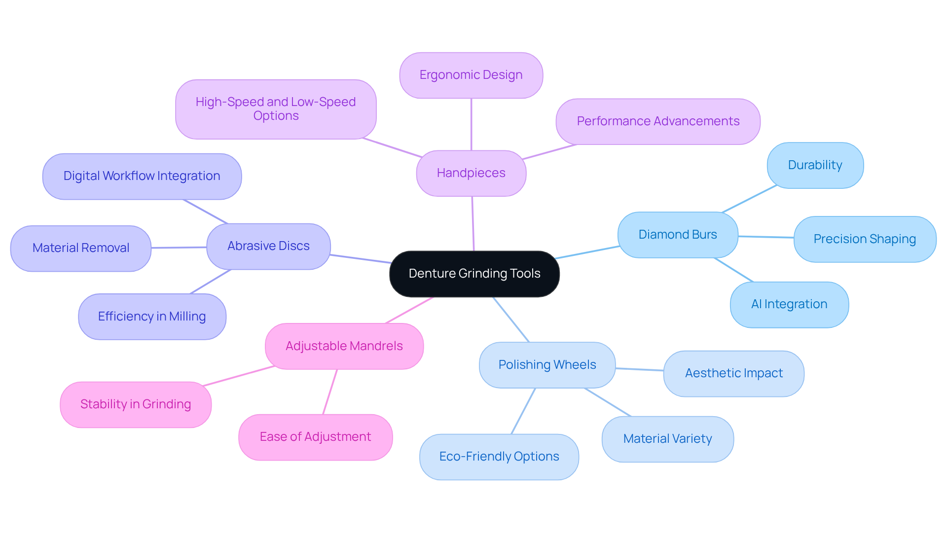 The center represents the main topic of denture grinding tools. Each branch shows a specific tool, and the sub-branches provide details about their functions and advantages. This layout helps you quickly grasp the essential tools and their roles in dental practices.