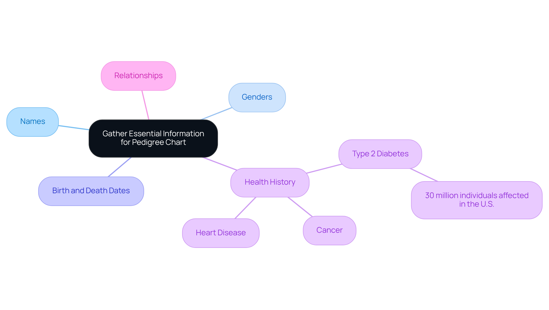 The central node represents the main task of gathering information, while the branches show the key categories needed. Each sub-branch under 'Health History' highlights significant medical conditions to consider.
