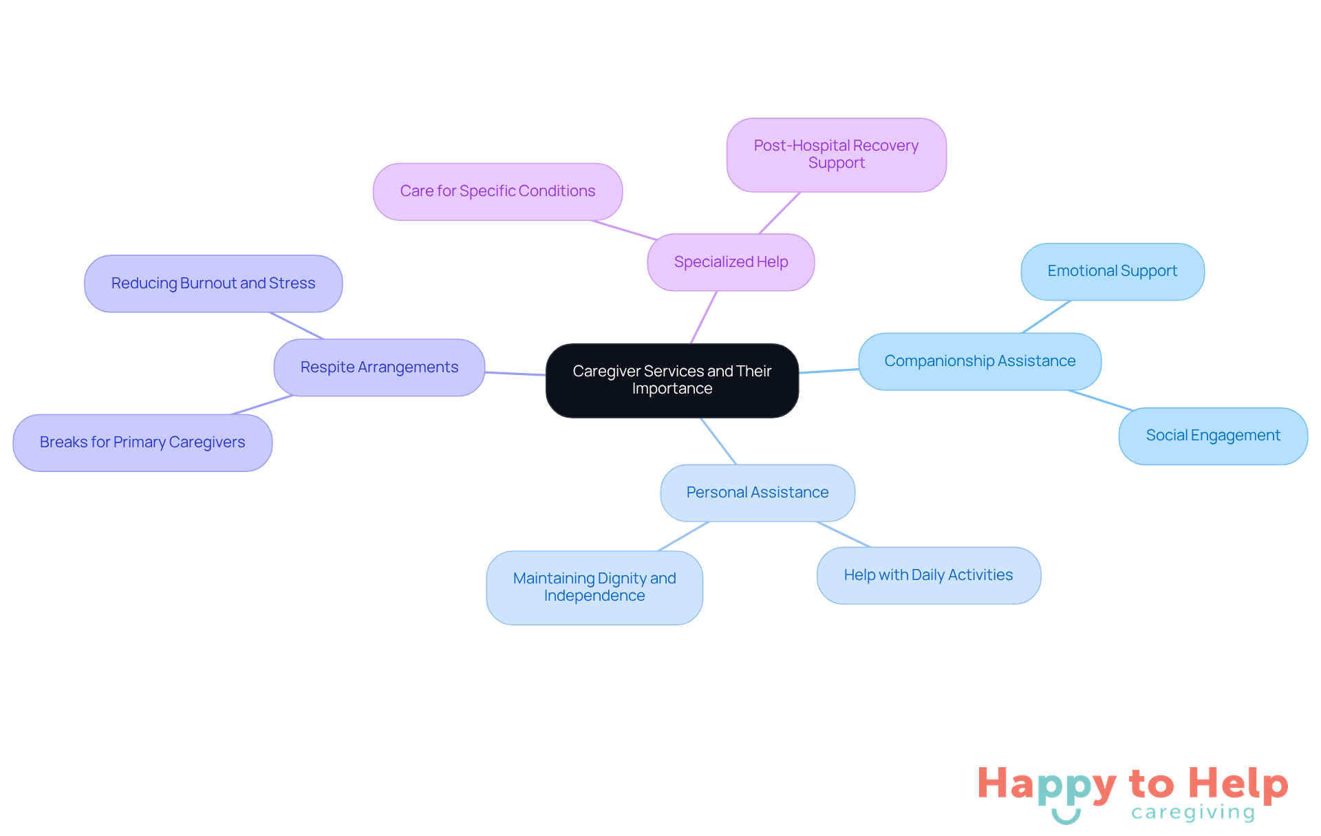 The center represents the overall theme of caregiver services, while the branches show different types of assistance available. Each type is designed to address specific needs, helping individuals maintain their quality of life.