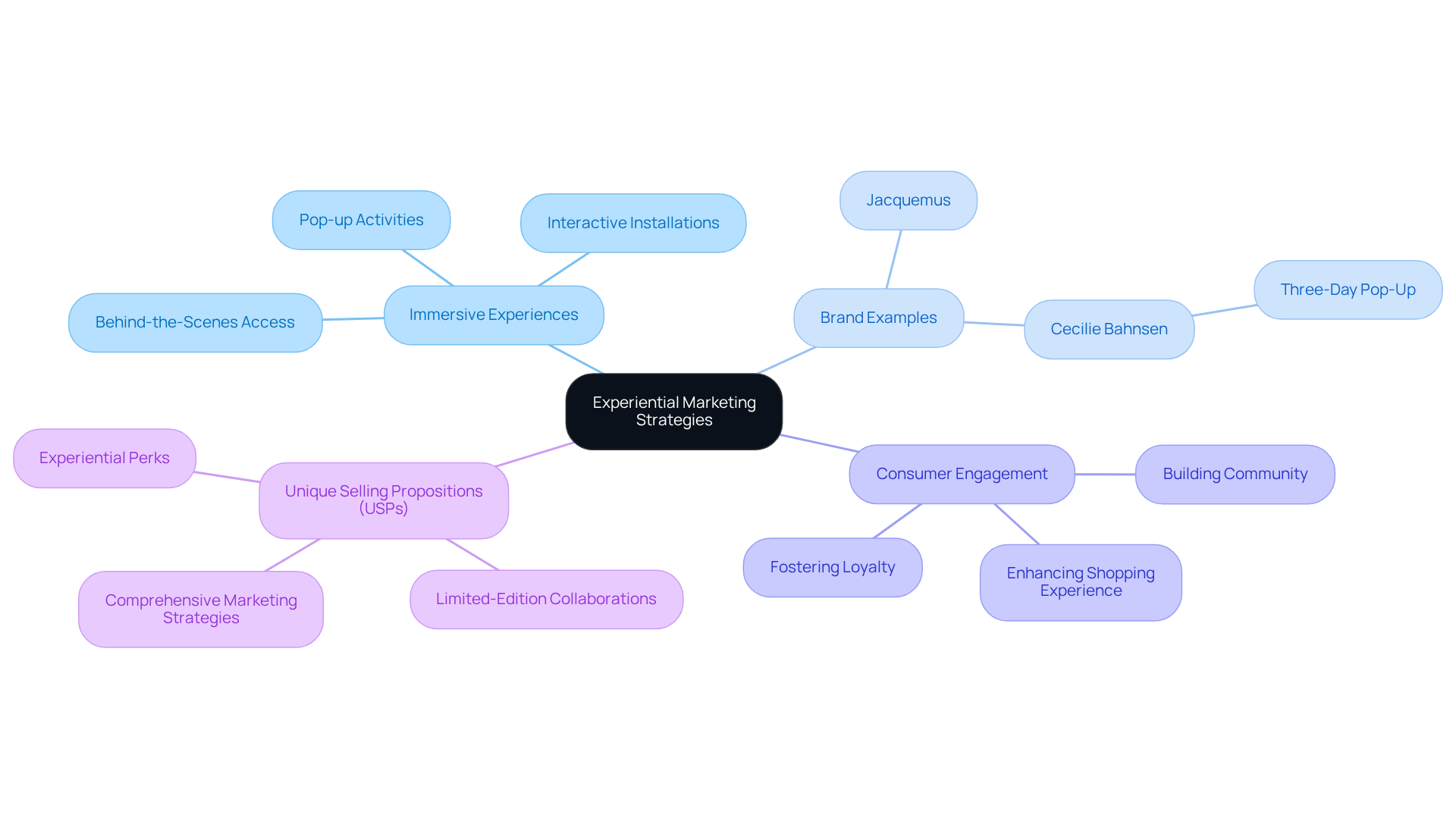 The central node represents the main theme of experiential marketing. Each branch shows different strategies and examples, helping you see how they relate to the overall goal of engaging consumers and building brand loyalty.