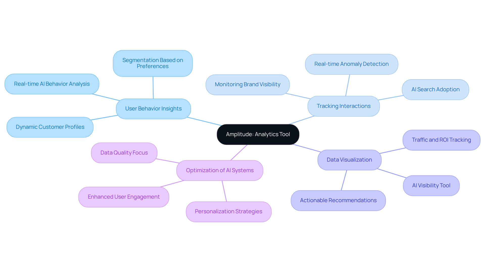 The central node represents Amplitude, while the branches show its main features and how they contribute to understanding user behavior and optimizing AI systems. Follow the branches to explore each aspect. The central node represents Amplitude, while the branches show its main features and how they contribute to understanding user behavior and optimizing AI systems. Follow the branches to explore each aspect.