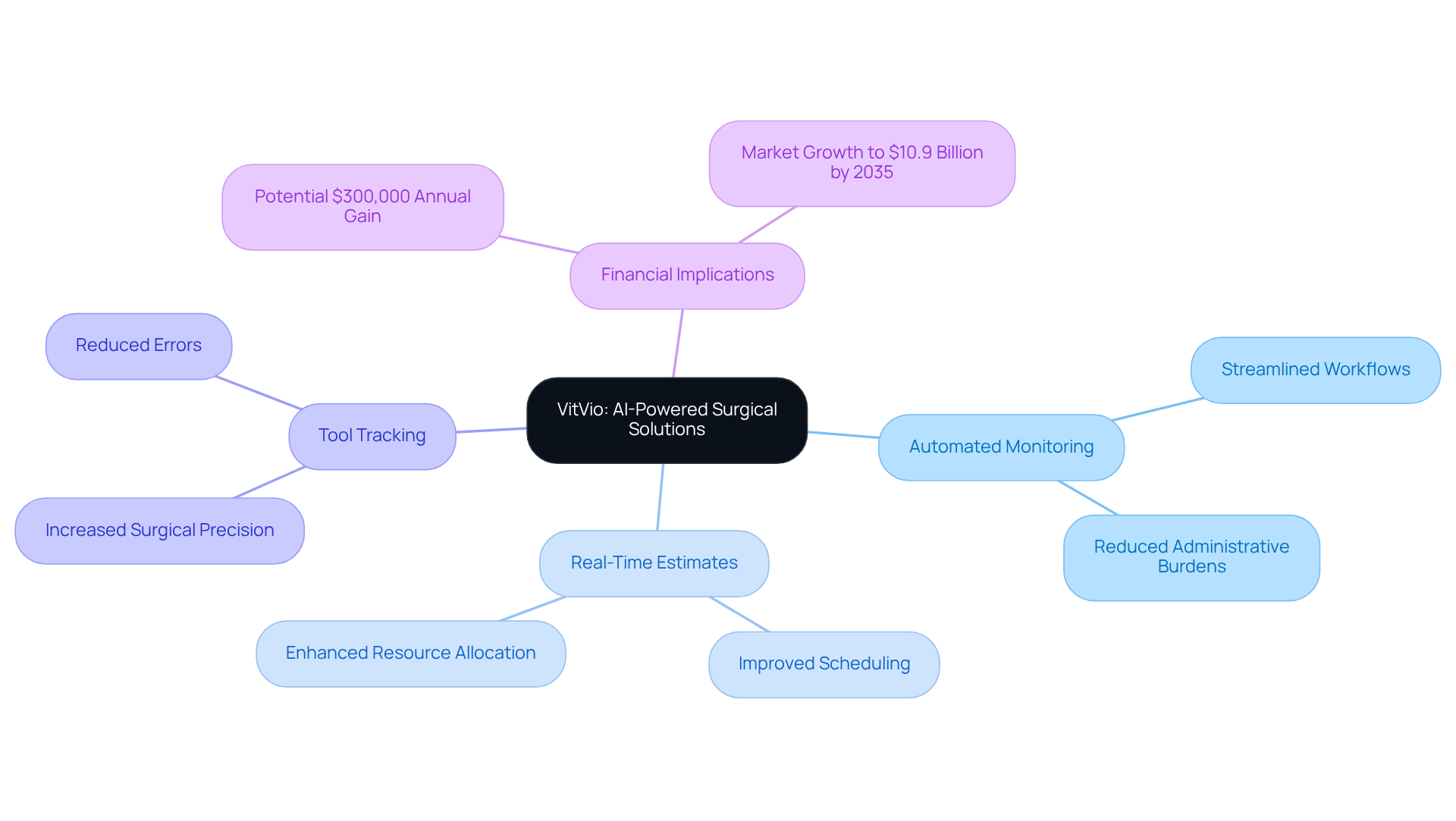 The central node represents VitVio's solutions, with branches showing key features and their benefits. Follow the branches to see how these features contribute to financial gains and market growth. The central node represents VitVio's solutions, with branches showing key features and their benefits. Follow the branches to see how these features contribute to financial gains and market growth.