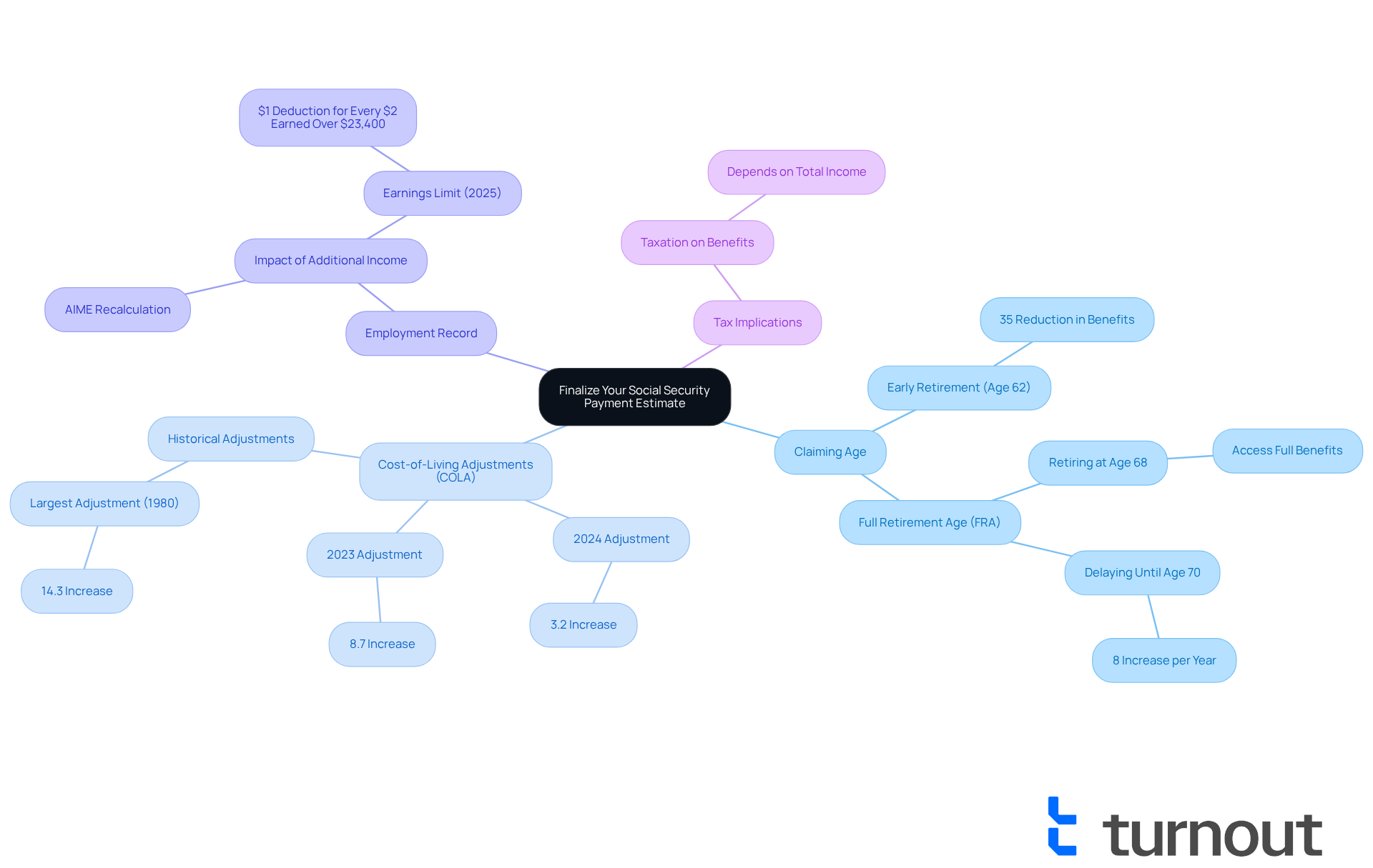 The central node represents the main goal of estimating your social security payments. Each branch represents a crucial factor that can influence this estimate, with additional details available in the sub-branches to give you a comprehensive view of each factor's implications.