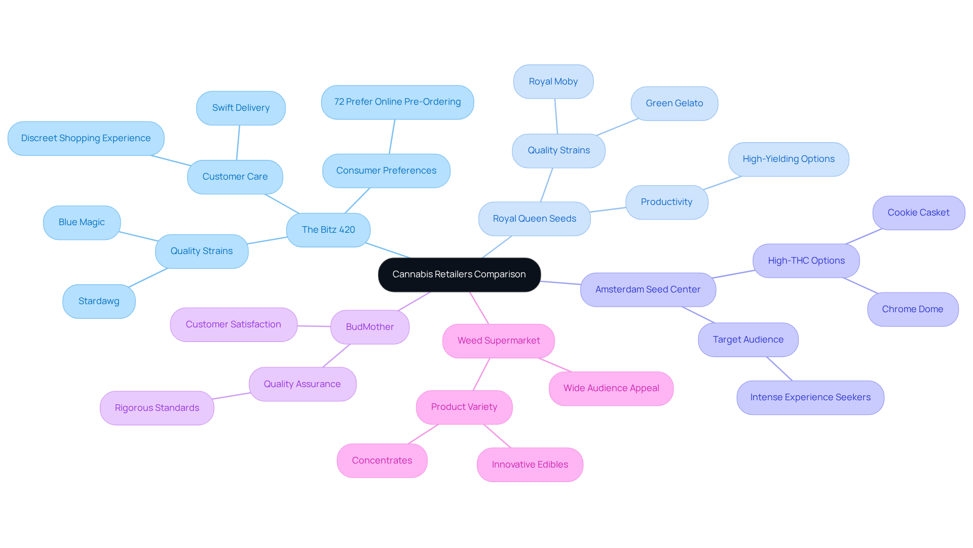 The central node represents the overall comparison of retailers. Each branch leads to a retailer, showcasing their unique qualities and product offerings. Explore the sub-branches to see specific strains and attributes that make each retailer stand out. The central node represents the overall comparison of retailers. Each branch leads to a retailer, showcasing their unique qualities and product offerings. Explore the sub-branches to see specific strains and attributes that make each retailer stand out.