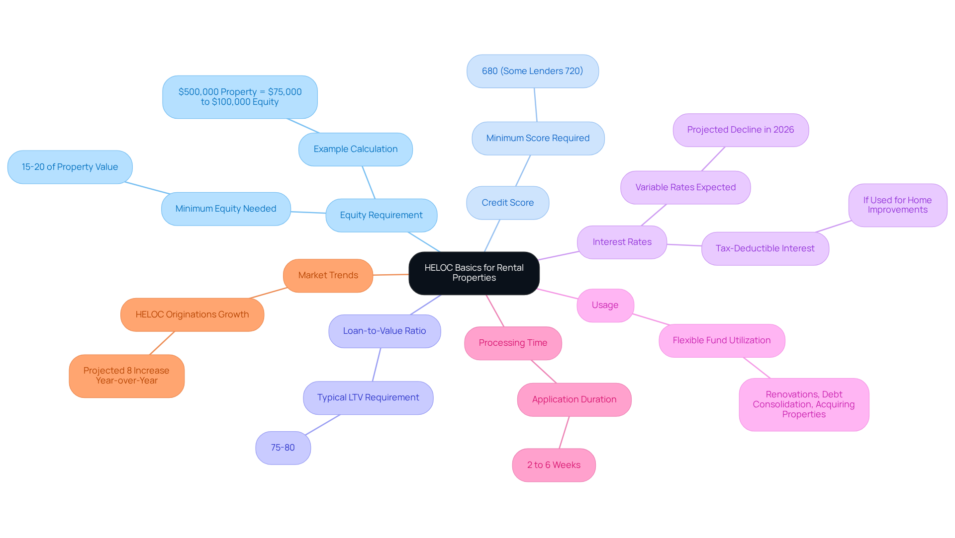 The central node represents the main topic of HELOCs for rental properties. Each branch shows a key aspect of HELOCs, with further details available as you explore each branch. This layout helps you see how different factors are interconnected.