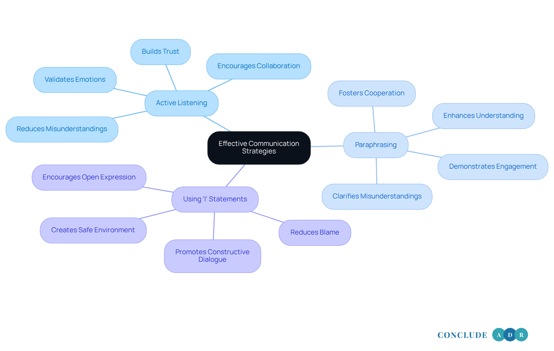 The central node represents the main theme of communication strategies, while the branches show specific techniques. Each technique is connected to its benefits, illustrating how they contribute to better mediation outcomes. The central node represents the main theme of communication strategies, while the branches show specific techniques. Each technique is connected to its benefits, illustrating how they contribute to better mediation outcomes.
