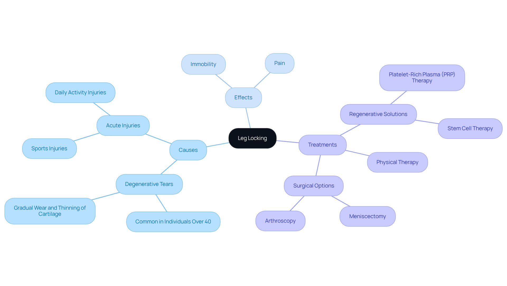 The central node represents leg locking, with branches showing its causes, effects, and treatments. Each branch helps you understand the different aspects of this condition and how they relate to one another.