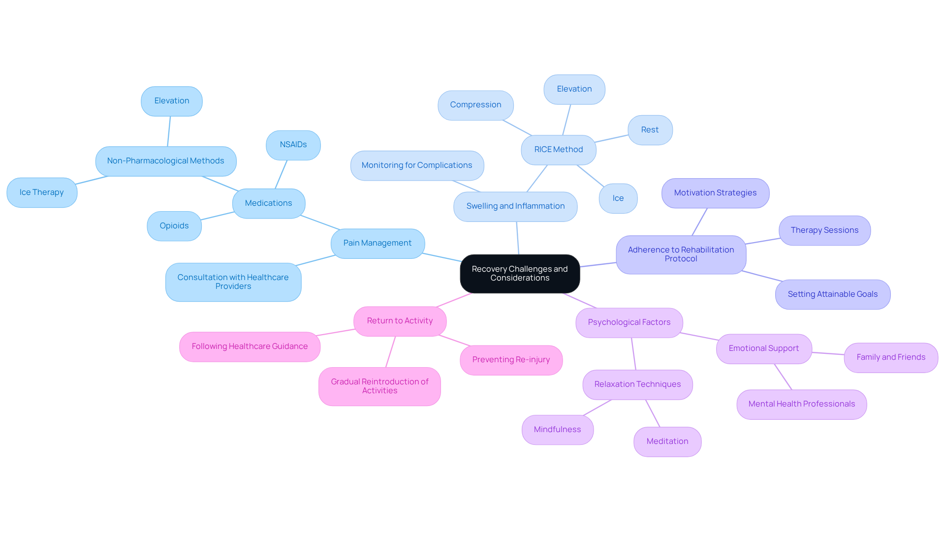 This mindmap illustrates the various challenges patients face during recovery. Start at the center with the main theme, then explore each branch to see specific issues and strategies related to pain, swelling, rehabilitation, emotional support, and returning to activities.