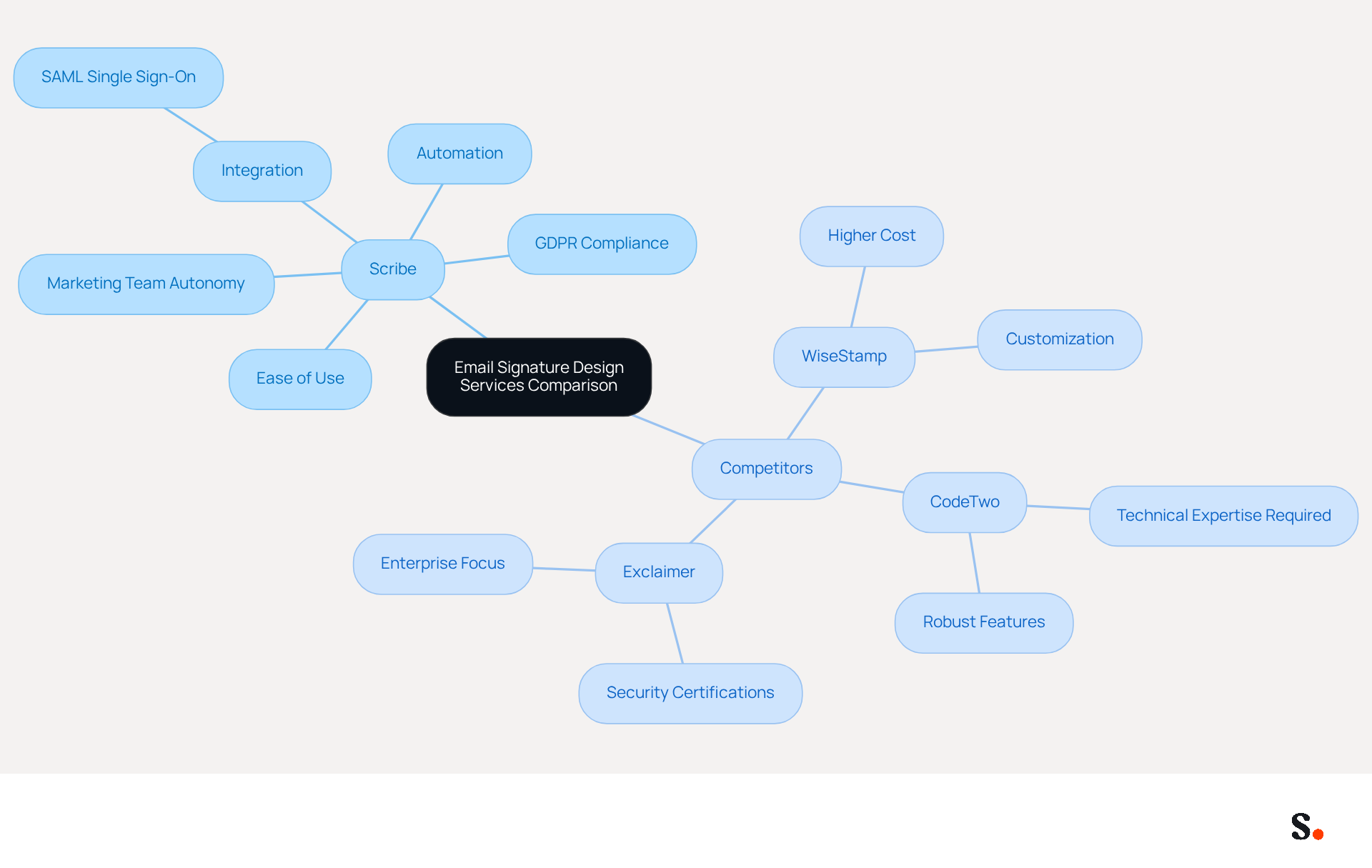 This mindmap shows how Scribe compares to its competitors. Each branch highlights key features and considerations, helping you see at a glance what makes Scribe a strong choice and how it stacks up against others. This mindmap shows how Scribe compares to its competitors. Each branch highlights key features and considerations, helping you see at a glance what makes Scribe a strong choice and how it stacks up against others.