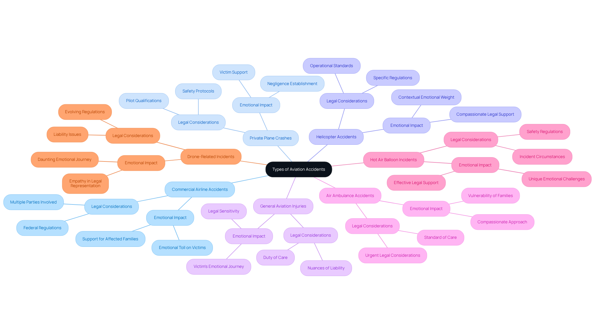 The central node represents the main topic of aviation accidents. Each branch shows a specific type of accident, with further details on legal aspects and emotional considerations branching out from there. This helps you see how each type is connected and what makes them unique.