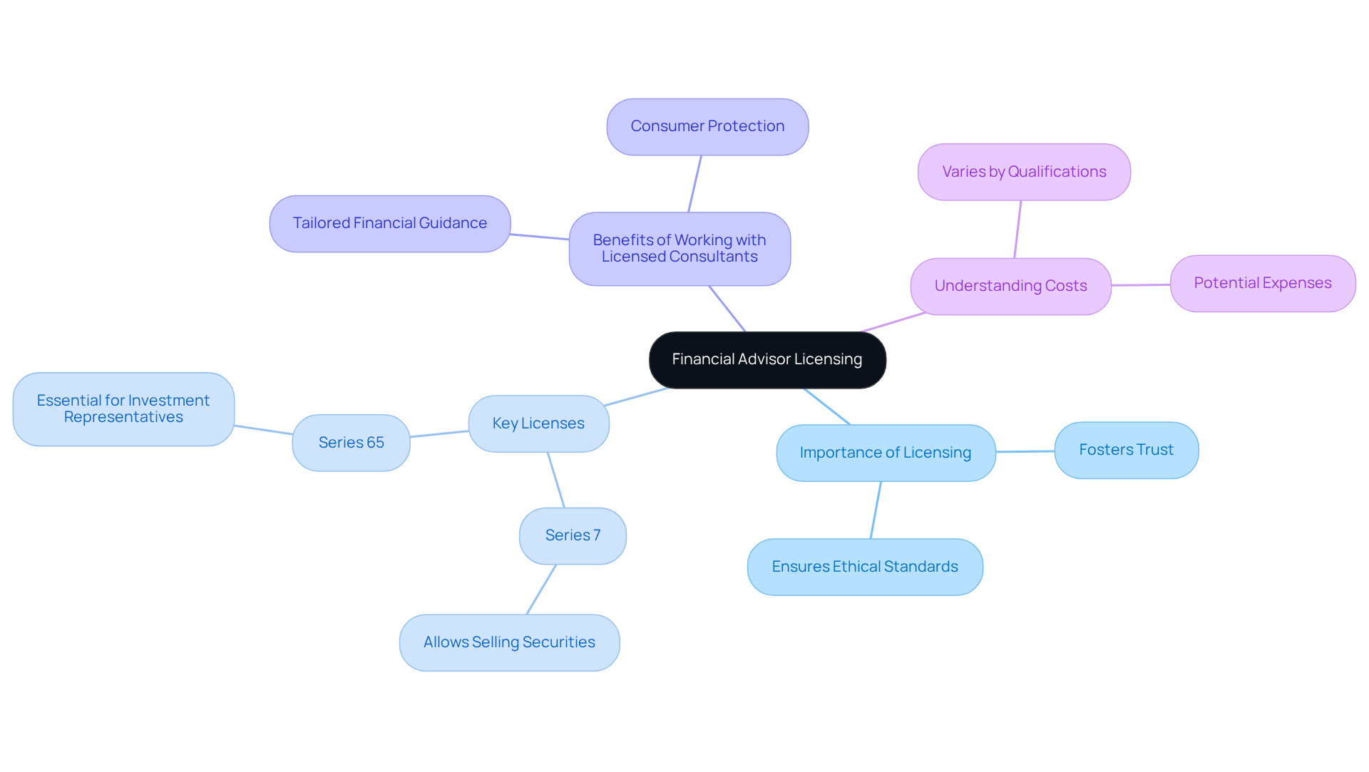 This mindmap starts with the main topic in the center and branches out into key ideas related to financial advisor licensing. Each branch represents an important concept that supports the main theme, helping you see how everything connects. This mindmap starts with the main topic in the center and branches out into key ideas related to financial advisor licensing. Each branch represents an important concept that supports the main theme, helping you see how everything connects.