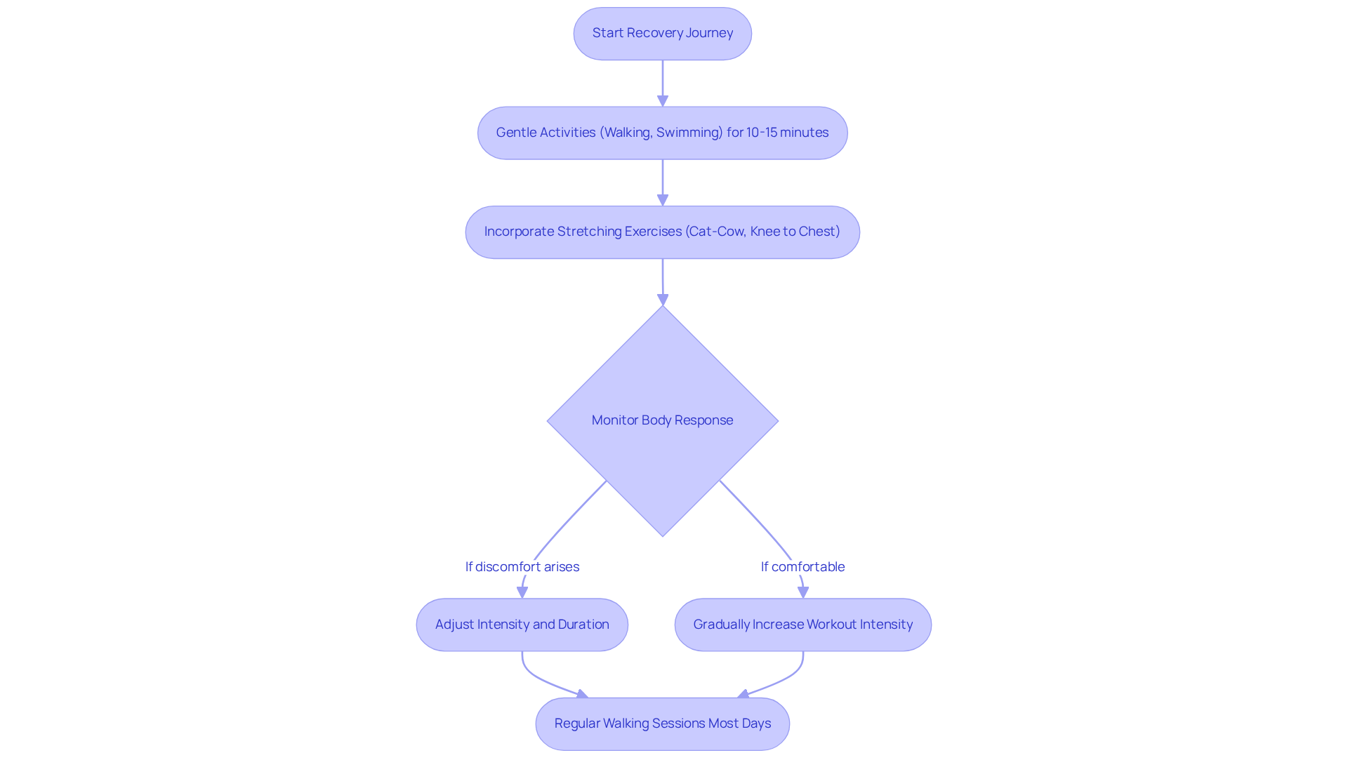 This flowchart guides you through the steps to recover from sciatica. Start with gentle activities, monitor how you feel, and gradually increase your intensity. Each step is designed to help you heal and stay active without worsening your symptoms. This flowchart guides you through the steps to recover from sciatica. Start with gentle activities, monitor how you feel, and gradually increase your intensity. Each step is designed to help you heal and stay active without worsening your symptoms.