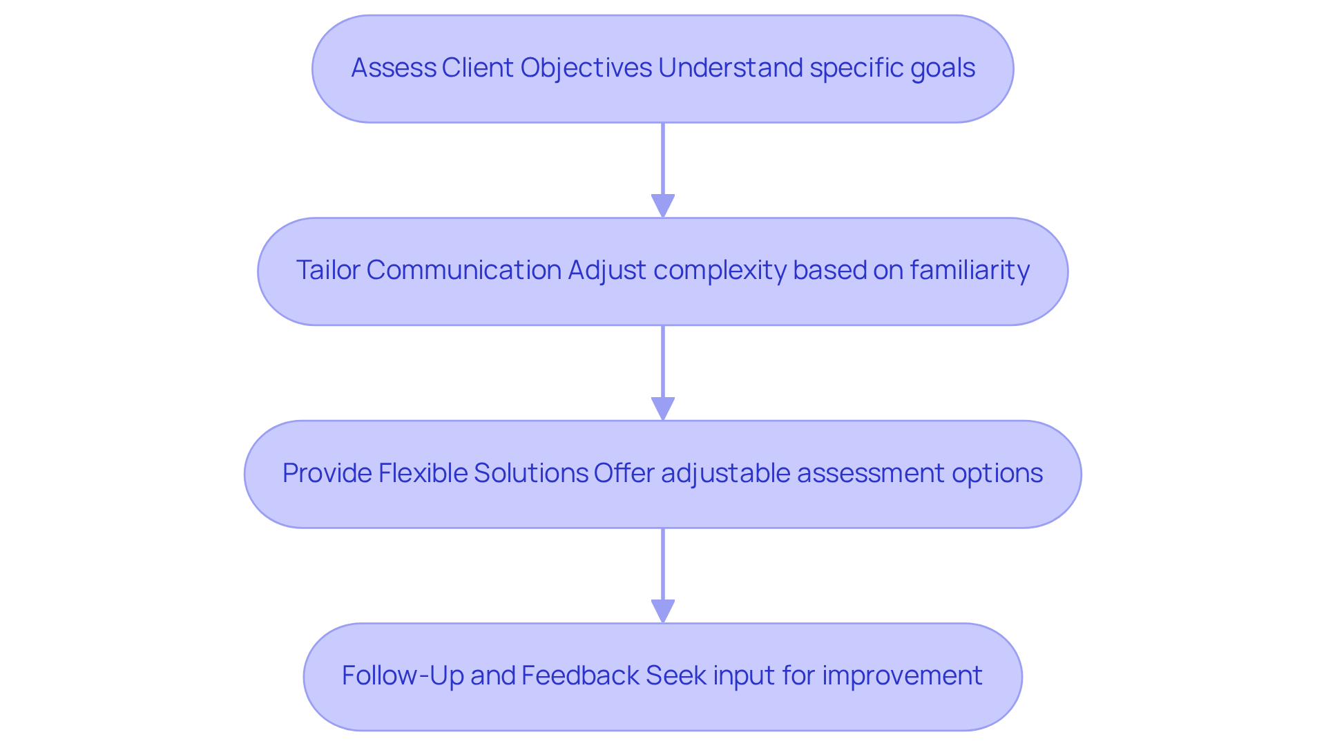 This flowchart outlines the key steps in customizing advisory services for clients. Start with assessing their objectives, then tailor your communication style, provide flexible solutions, and finally, follow up for feedback. Each step builds on the previous one to ensure that the advisory services are aligned with client needs. This flowchart outlines the key steps in customizing advisory services for clients. Start with assessing their objectives, then tailor your communication style, provide flexible solutions, and finally, follow up for feedback. Each step builds on the previous one to ensure that the advisory services are aligned with client needs.