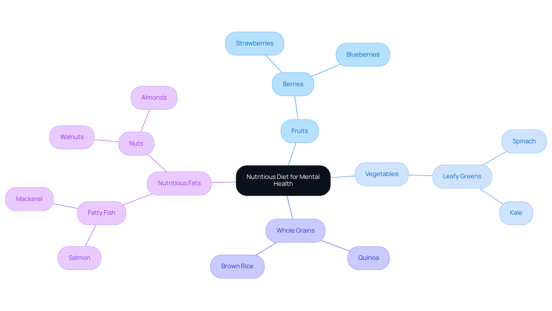 The center represents the main idea of a nutritious diet for mental health, with branches showing different food categories that support cognitive function. Each sub-branch lists specific foods that are beneficial for your brain. The center represents the main idea of a nutritious diet for mental health, with branches showing different food categories that support cognitive function. Each sub-branch lists specific foods that are beneficial for your brain.