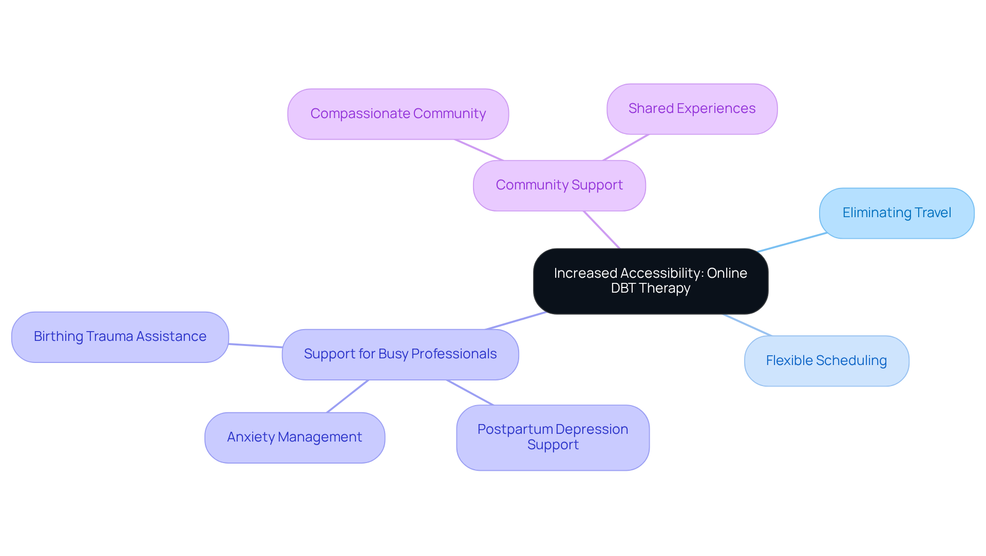 The central idea shows how online DBT therapy makes care easier to access. Each branch represents different ways this accessibility manifests, making it clear how clients can benefit and find support.