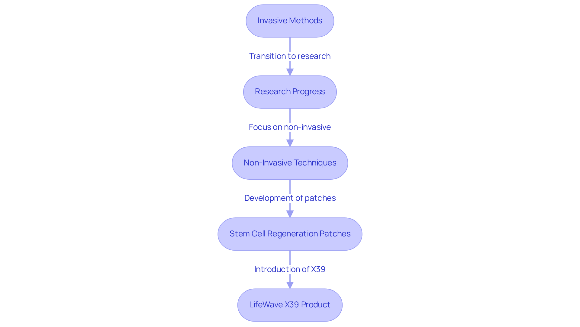 This flowchart shows the journey of regenerative therapies from invasive methods to innovative non-invasive solutions. Each box represents a key stage in the development process, illustrating how research and innovation have led to safer and more effective treatments.