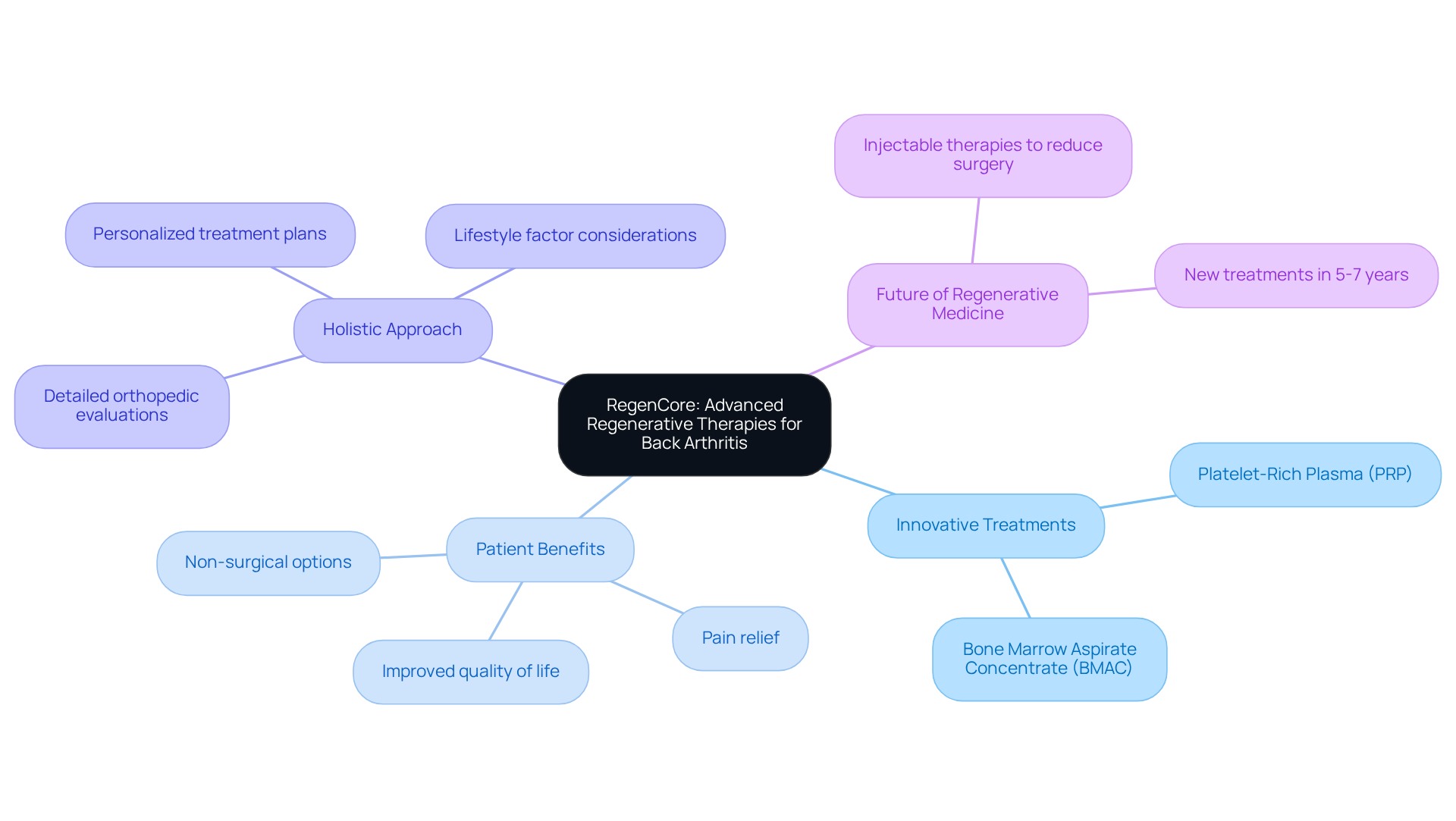 This mindmap illustrates the various aspects of RegenCore's approach to treating back arthritis. The central idea is surrounded by branches that represent innovative treatments, patient benefits, and the holistic care approach, helping you see how everything connects. This mindmap illustrates the various aspects of RegenCore's approach to treating back arthritis. The central idea is surrounded by branches that represent innovative treatments, patient benefits, and the holistic care approach, helping you see how everything connects.