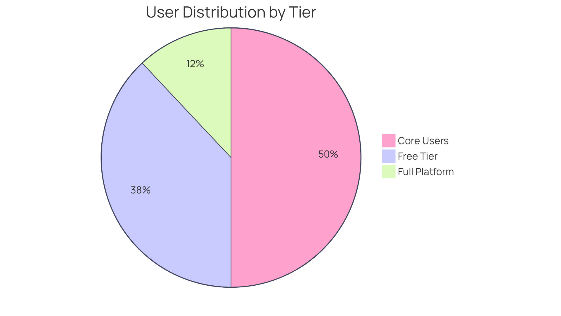Each segment of the pie shows the proportion of users in each pricing tier. The larger the segment, the more users are in that category, helping you understand how many people benefit from the free tier versus paid options.