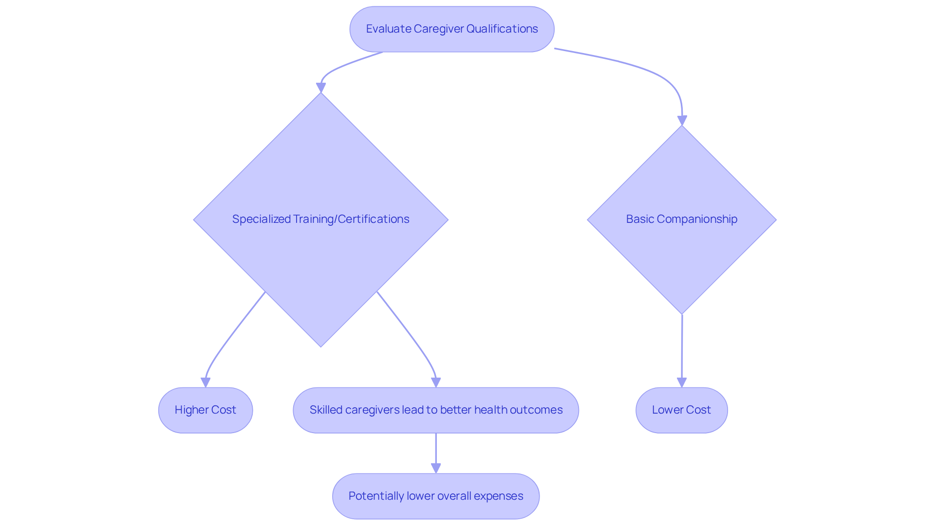 This flowchart guides you through understanding how different caregiver qualifications affect costs — starting with evaluation leads you to either higher or lower costs based on their skills. This flowchart guides you through understanding how different caregiver qualifications affect costs — starting with evaluation leads you to either higher or lower costs based on their skills.