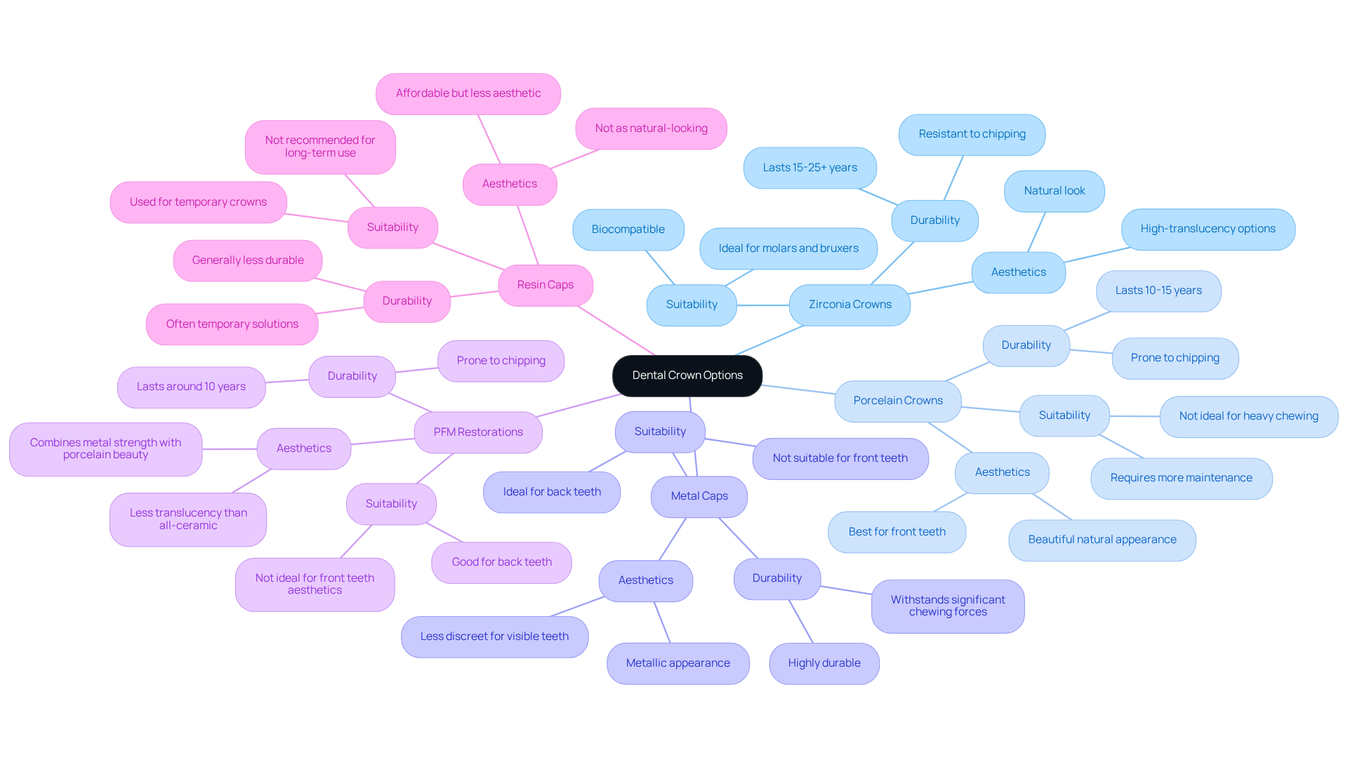 This mindmap starts with the main topic of dental crowns in the center. Each branch represents a different type of crown, showing its unique features and benefits. Follow the branches to see how each option compares in terms of durability, appearance, and lifespan.