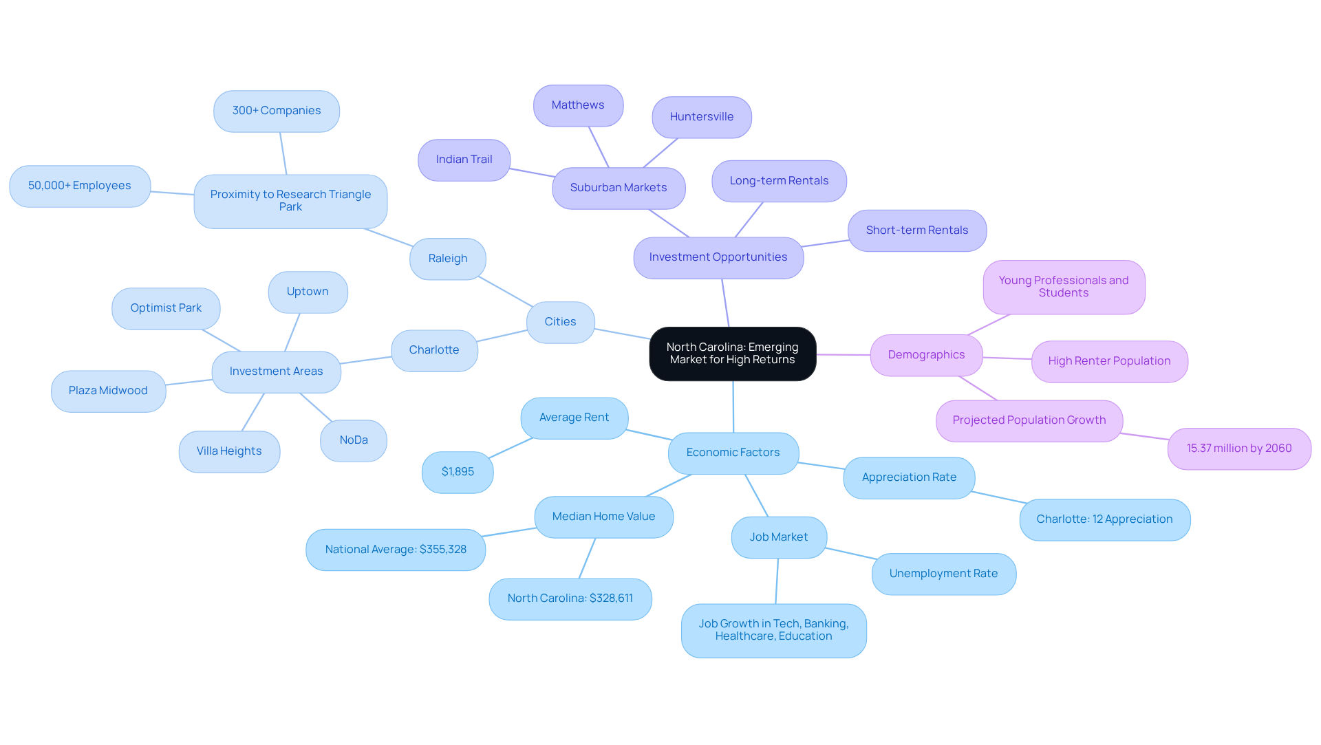 The central node represents North Carolina's real estate market, with branches showing key factors like economic indicators, specific cities, and investment opportunities. Each color-coded branch helps you navigate through the information easily.