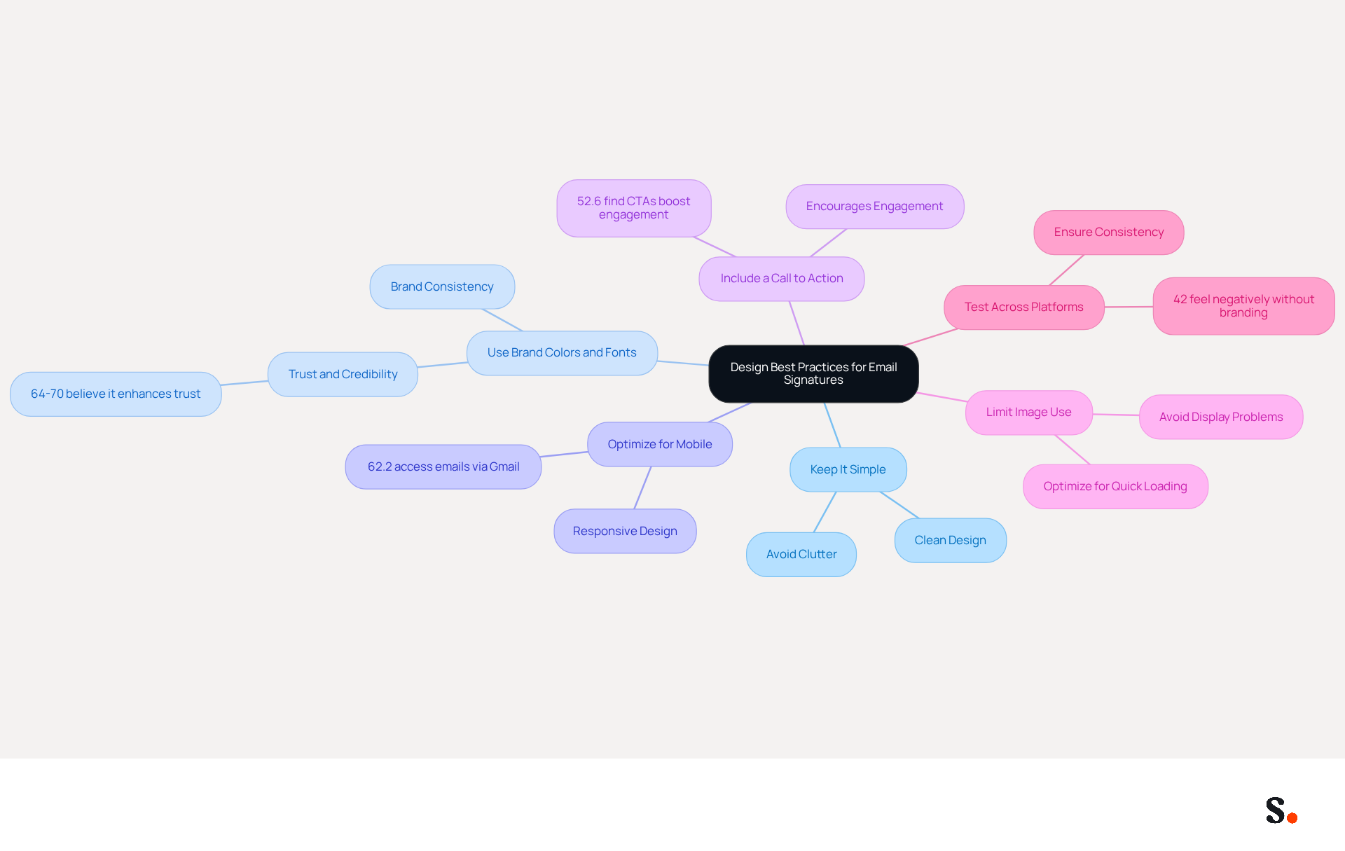 This mindmap illustrates key design principles for creating effective email signatures. Each branch represents a best practice, and the sub-branches provide further insights or statistics that support the importance of that practice. Follow the branches to understand how each principle contributes to a professional email signature.