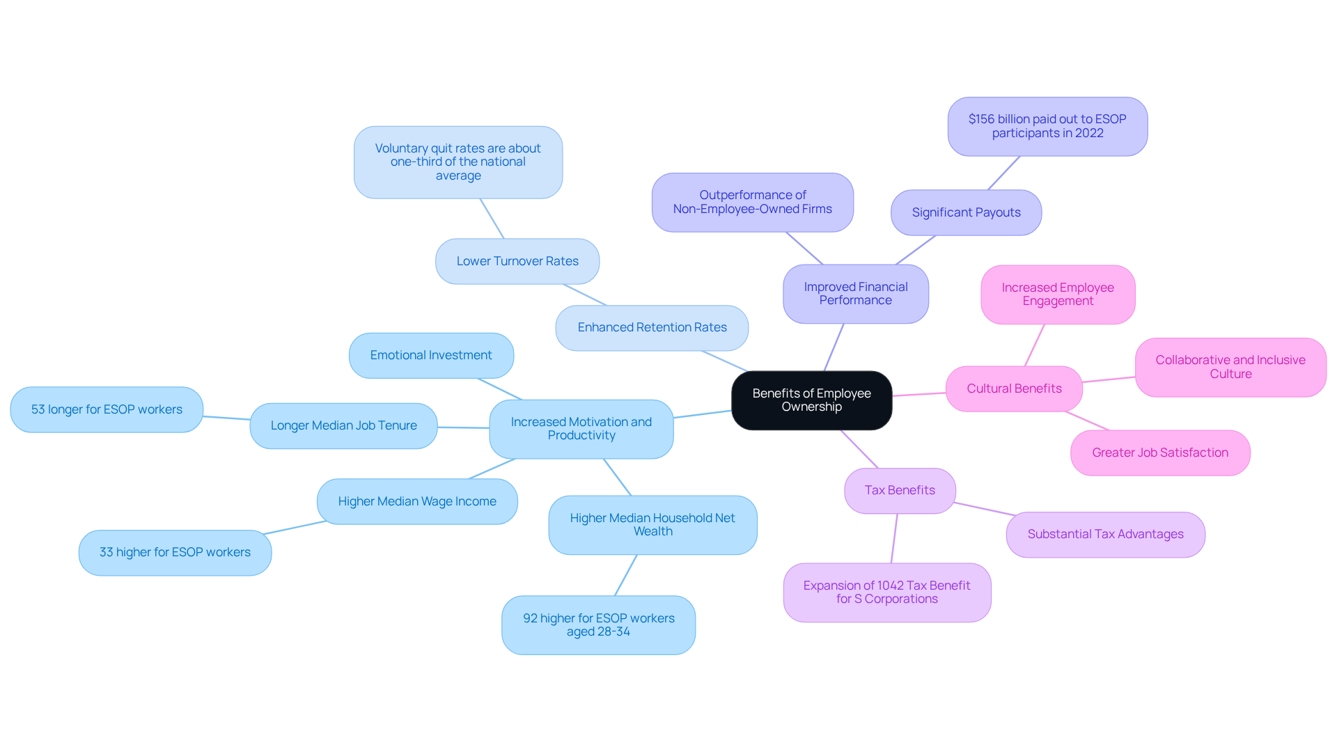 The central node represents the concept of employee ownership, while each branch highlights a specific benefit. The sub-branches provide additional details or statistics that illustrate why these benefits matter. The central node represents the concept of employee ownership, while each branch highlights a specific benefit. The sub-branches provide additional details or statistics that illustrate why these benefits matter.