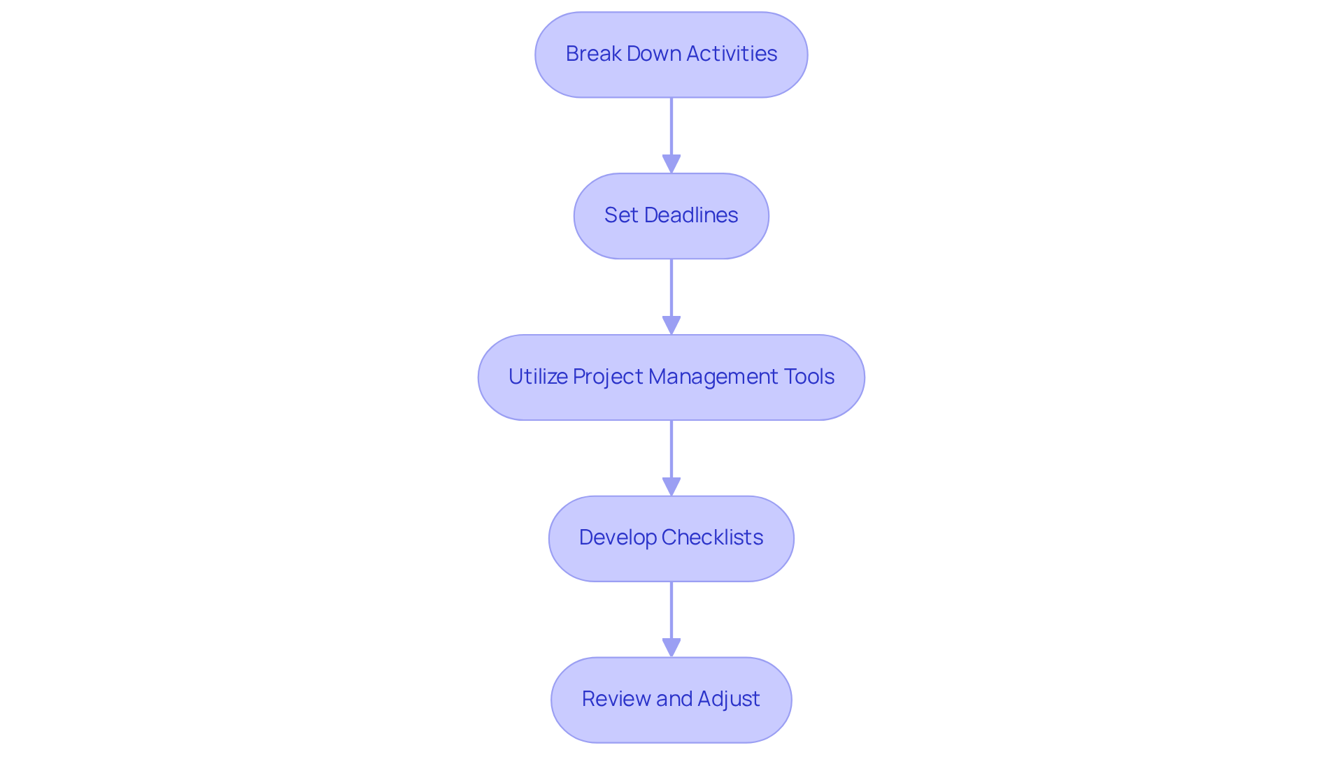 Each box represents a crucial step in managing valuation projects. Follow the arrows to see how to move from one step to the next, ensuring a comprehensive approach to project management.