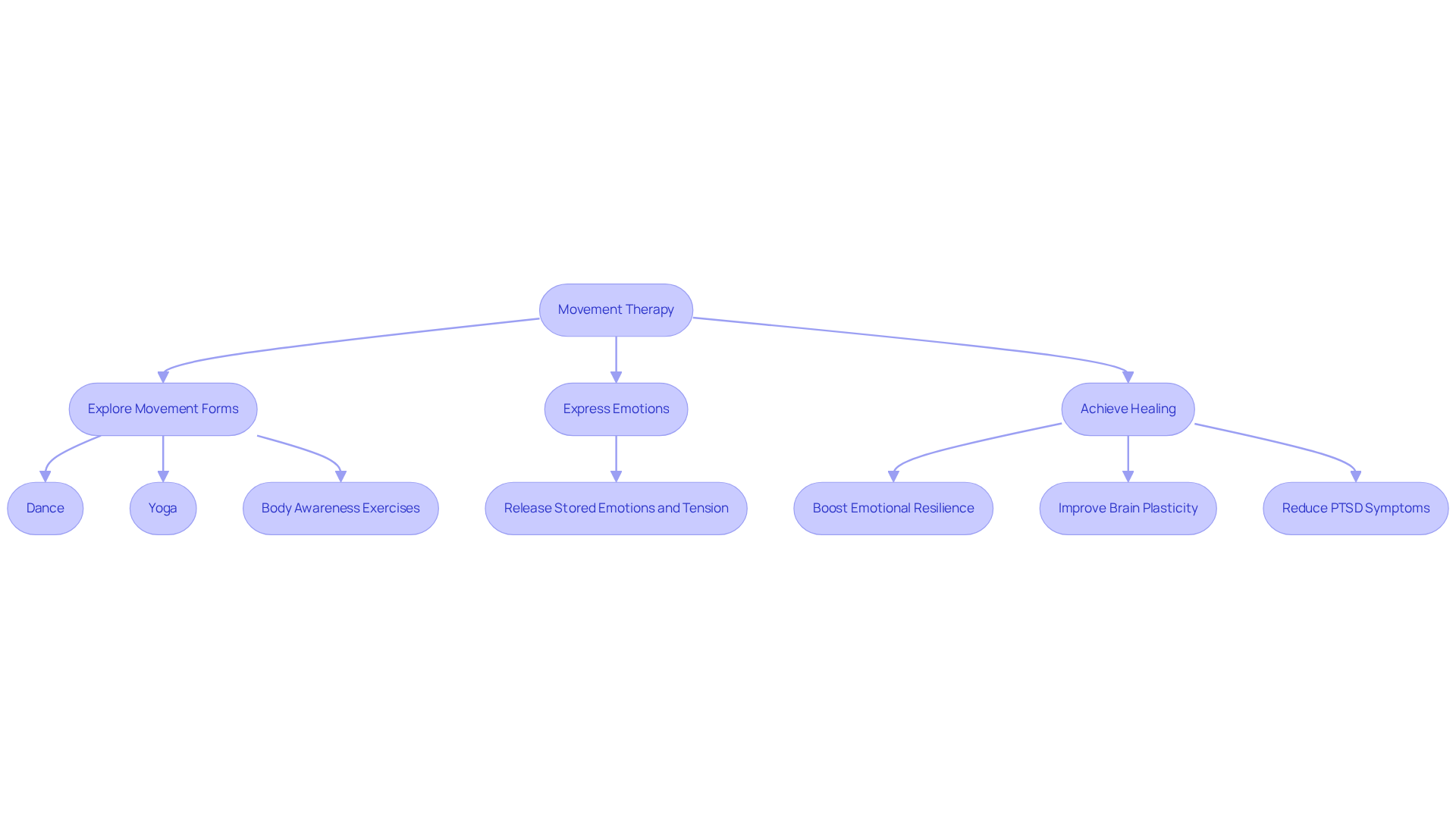 This flowchart illustrates the journey through movement therapy. Start at the top with the main concept, then follow the arrows to see how exploring different movement forms leads to emotional expression and ultimately to healing and resilience.