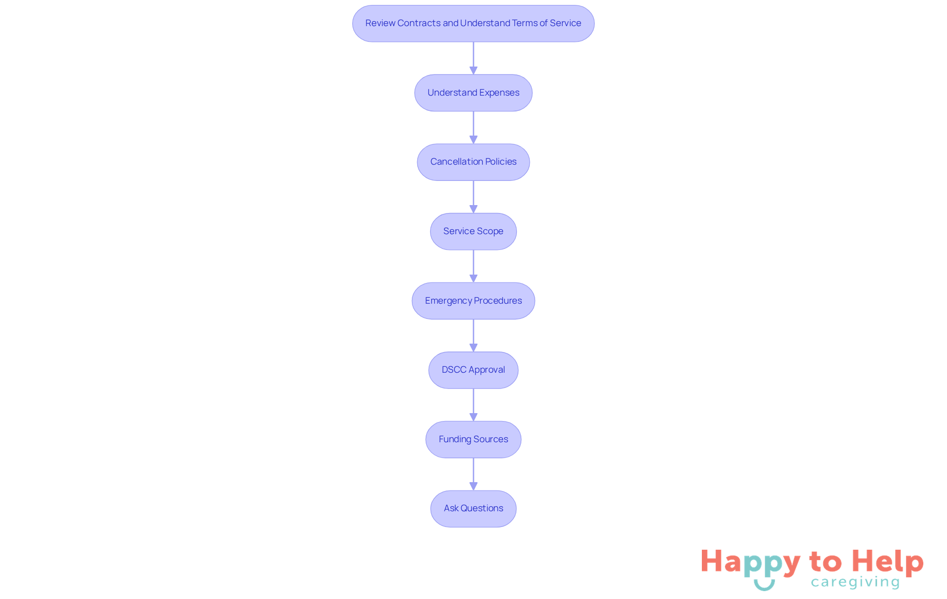 Each box represents a key consideration when reviewing contracts for respite care. Follow the arrows to see the order in which to address each point, ensuring you cover all important aspects before making a decision.
