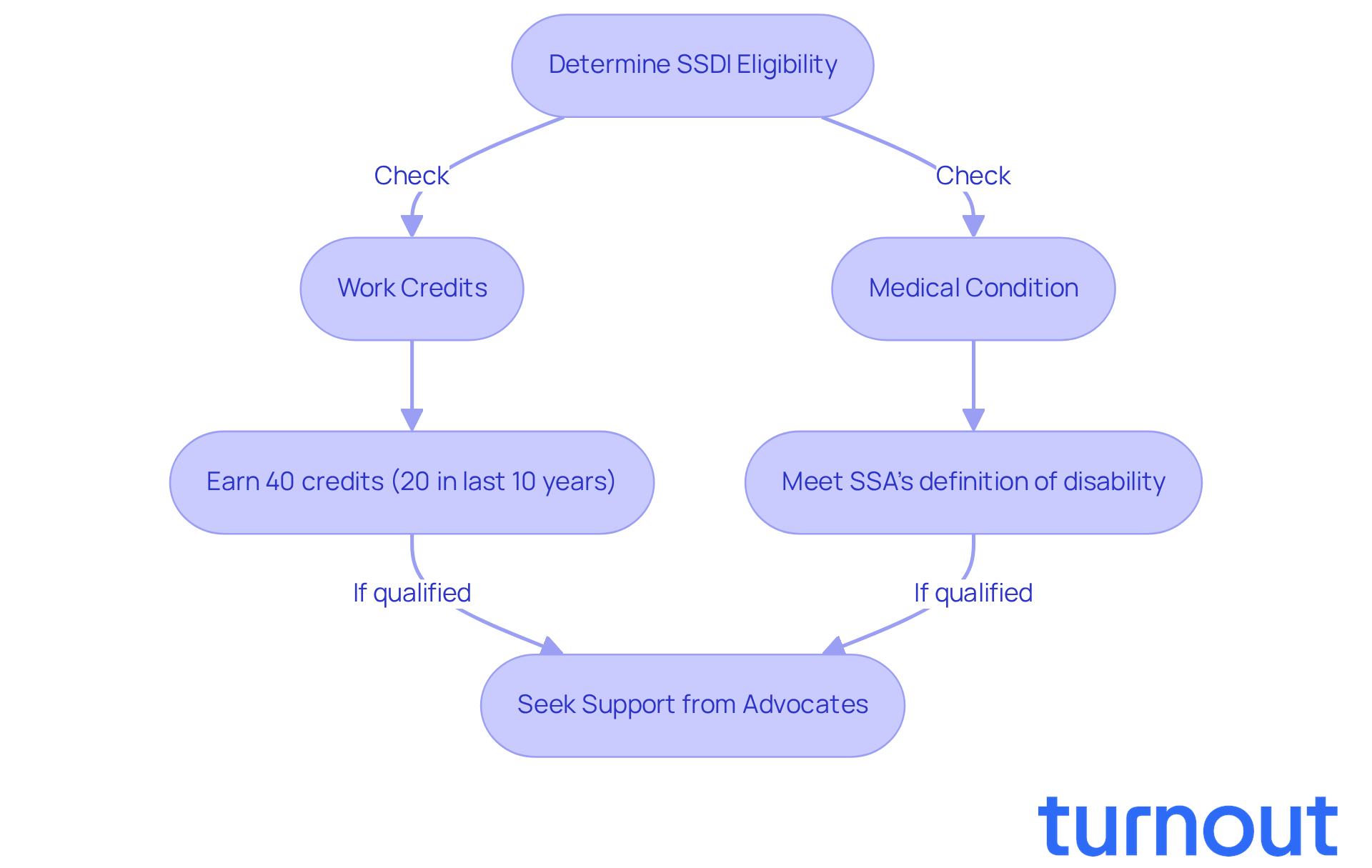 Follow the arrows to see how to determine if you qualify for SSDI. Each step shows what you need to check, from work credits to medical conditions, and how to get help along the way.