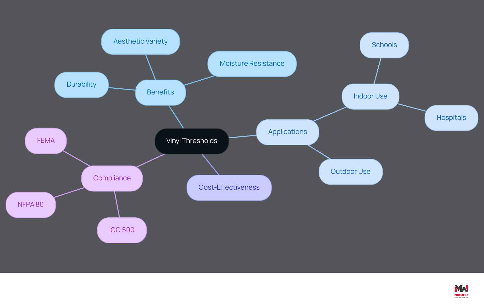 This mindmap starts with the main idea of vinyl thresholds at the center. Each branch represents a different aspect, such as benefits or compliance requirements. Follow the branches to explore how vinyl thresholds can be beneficial for various projects and what regulations need to be considered. This mindmap starts with the main idea of vinyl thresholds at the center. Each branch represents a different aspect, such as benefits or compliance requirements. Follow the branches to explore how vinyl thresholds can be beneficial for various projects and what regulations need to be considered.