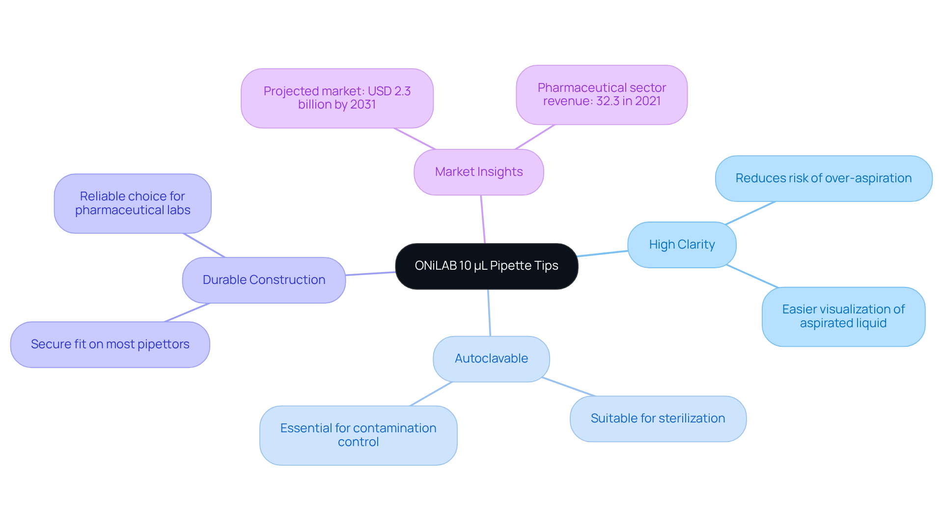 The center represents the product, with branches showing its features and benefits. Additional branches provide market insights, illustrating how this product fits into a larger industry context. The center represents the product, with branches showing its features and benefits. Additional branches provide market insights, illustrating how this product fits into a larger industry context.