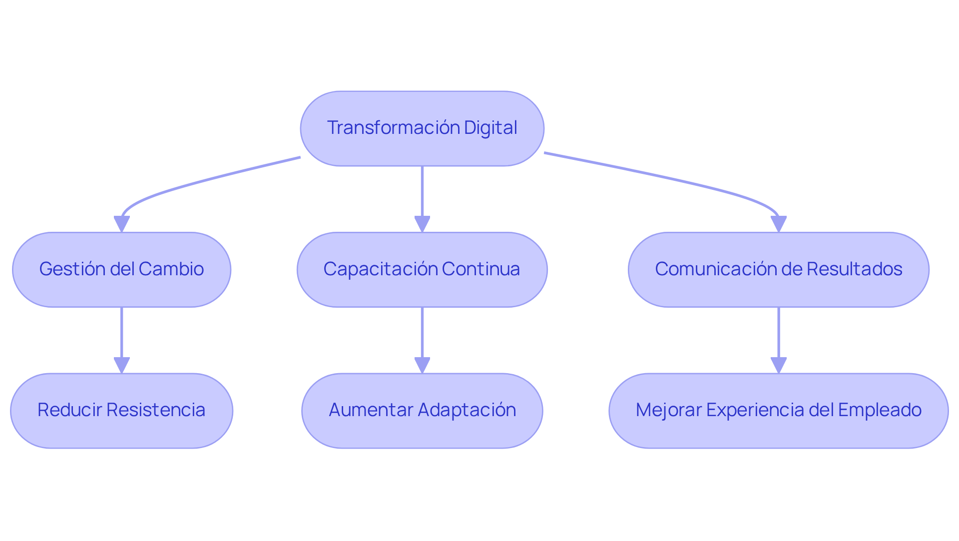 Este diagrama muestra cómo Kalypso ayuda a las organizaciones a navegar su transformación digital. Cada paso es crucial y se conecta con los demás para asegurar que la transición sea exitosa. Sigue las flechas para entender cómo cada elemento contribuye al proceso general. Este diagrama muestra cómo Kalypso ayuda a las organizaciones a navegar su transformación digital. Cada paso es crucial y se conecta con los demás para asegurar que la transición sea exitosa. Sigue las flechas para entender cómo cada elemento contribuye al proceso general.