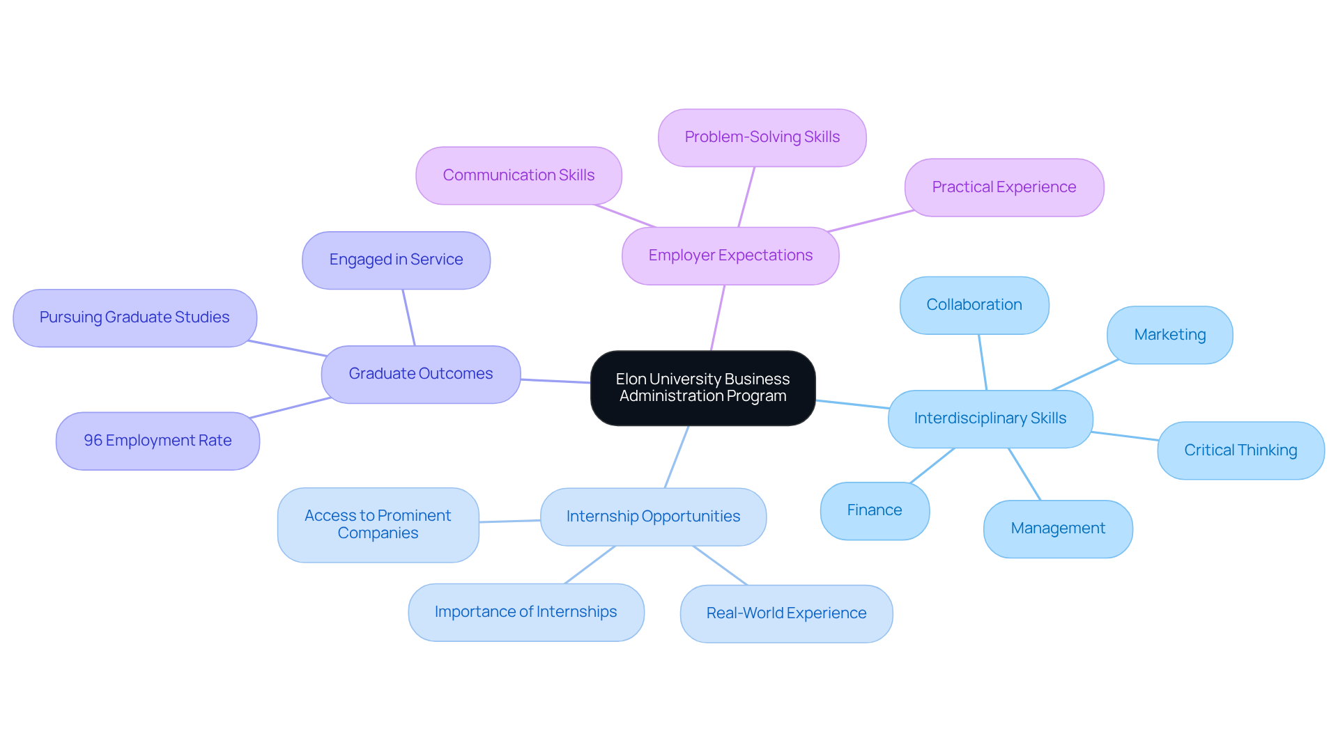 The center represents the Business Administration program. Each branch shows a key aspect of the program, while sub-branches provide deeper insights into skills, opportunities, and outcomes related to your education.