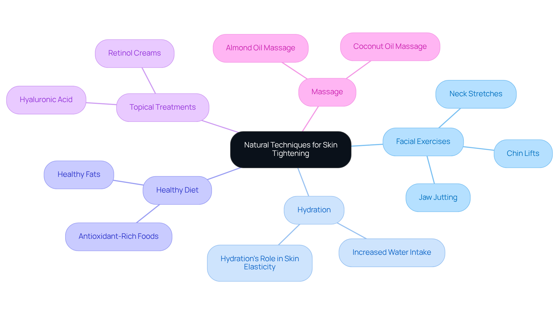 Start at the center with the main theme, then follow the branches to explore each technique and its benefits. Each color represents a different method, making it easy to see how they all connect to the goal of improving skin firmness.