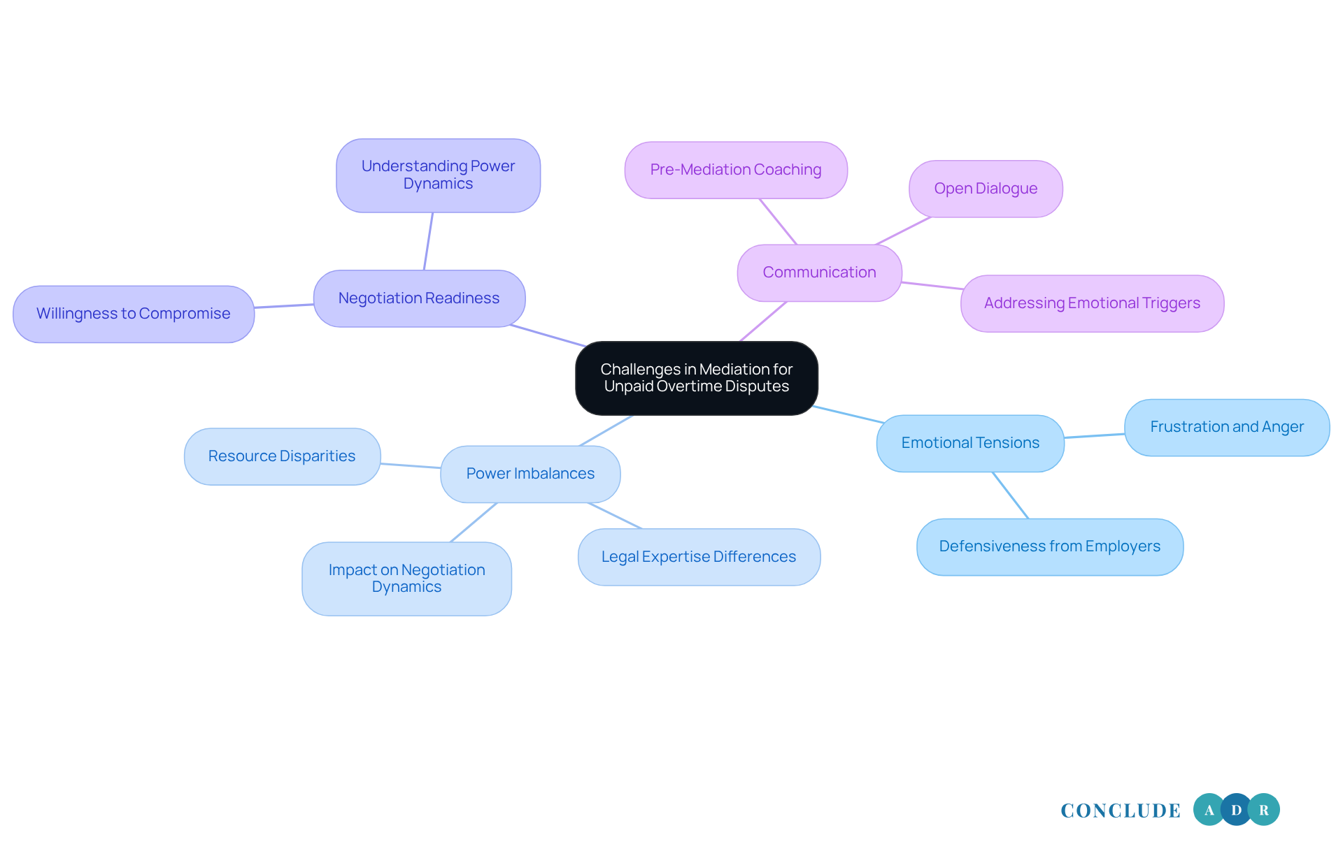 The central node represents the main topic, while the branches show different challenges that can arise during mediation. Each sub-branch provides more detail on specific issues, helping you understand the complexities involved.