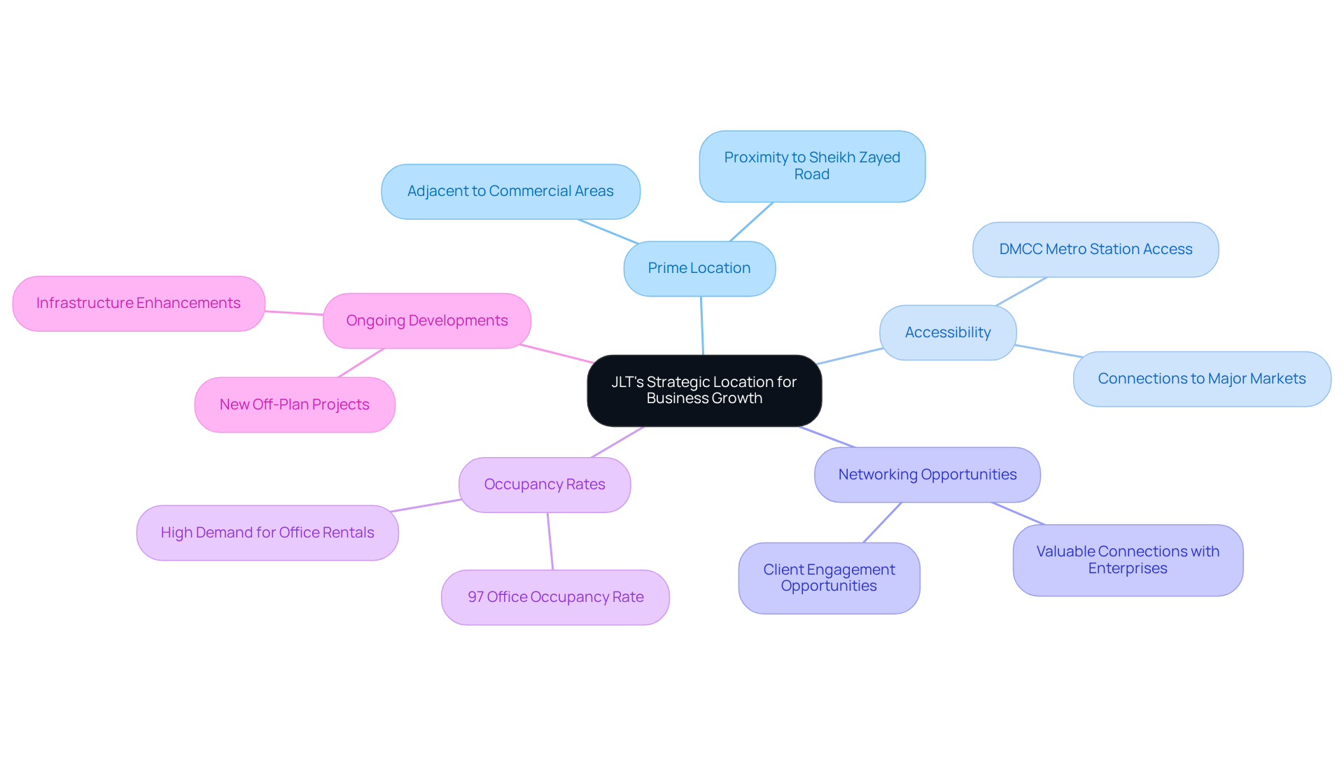 The central node represents JLT's strategic location, while branches show different advantages that contribute to business growth. Each sub-branch provides more detail on specific benefits, helping you understand why JLT is a prime choice for businesses.