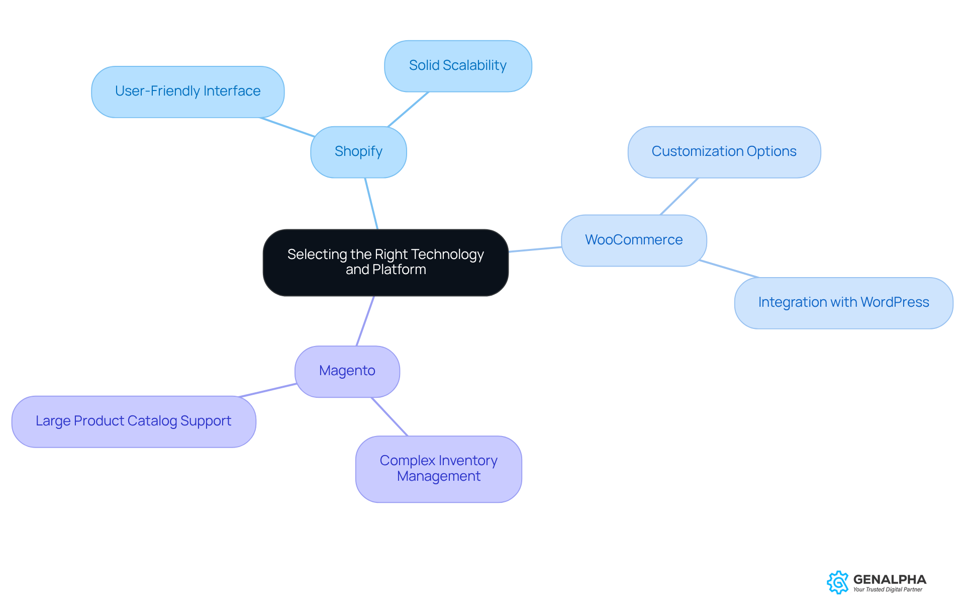 The central node represents the main decision of selecting technology, while the branches show different platforms and their specific features. Each color-coded branch helps you quickly identify which platform might suit your business needs best.