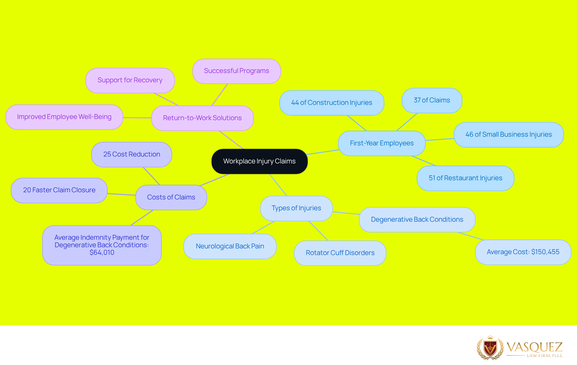 This mindmap illustrates the various aspects of workplace injury claims. The central node represents the overall theme, while the branches show key areas of focus, such as statistics on first-year employees and the types of injuries handled. Each branch provides insights into the costs and strategies for recovery, helping you understand the complexities of workplace injury claims.