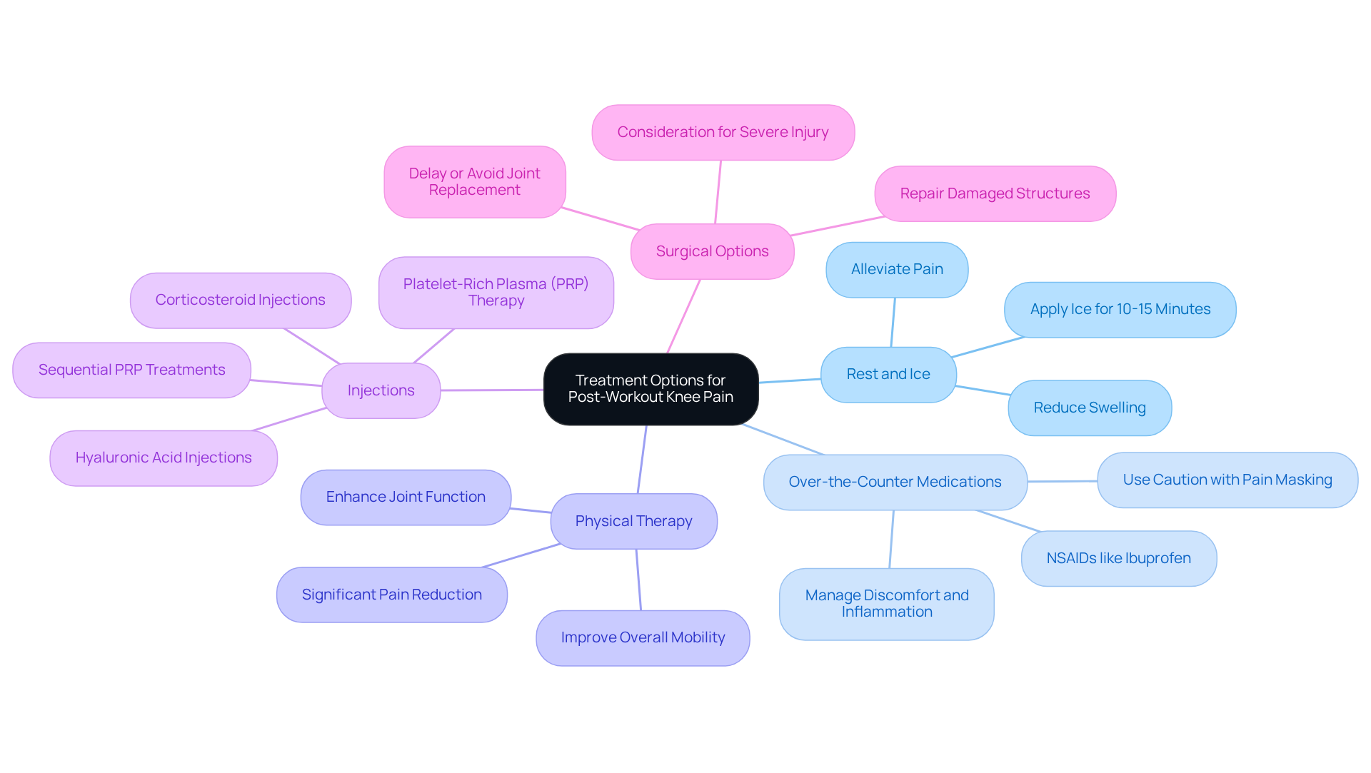 This mindmap starts with the main topic in the center and branches out to show different treatment methods. Each branch represents a specific option, and the sub-branches provide more details about what each treatment involves. It's a great way to see all your options at a glance! This mindmap starts with the main topic in the center and branches out to show different treatment methods. Each branch represents a specific option, and the sub-branches provide more details about what each treatment involves. It's a great way to see all your options at a glance!