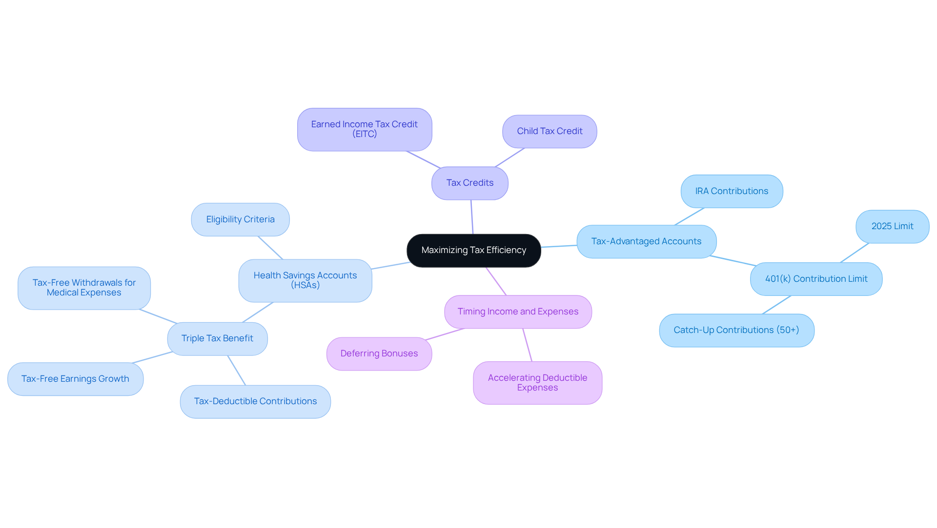 The center represents the main goal of maximizing tax efficiency. Each branch represents a strategy you can take, and the sub-branches provide specific actions or benefits related to that strategy.