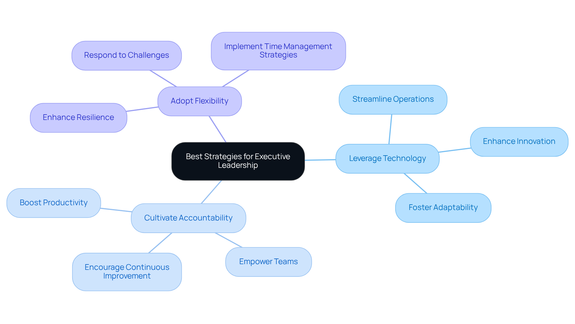 The central node represents the main theme of leadership strategies. Each branch shows a key strategy, and the sub-branches detail actions or benefits related to that strategy. This layout helps you see how these strategies connect and support effective leadership. The central node represents the main theme of leadership strategies. Each branch shows a key strategy, and the sub-branches detail actions or benefits related to that strategy. This layout helps you see how these strategies connect and support effective leadership.