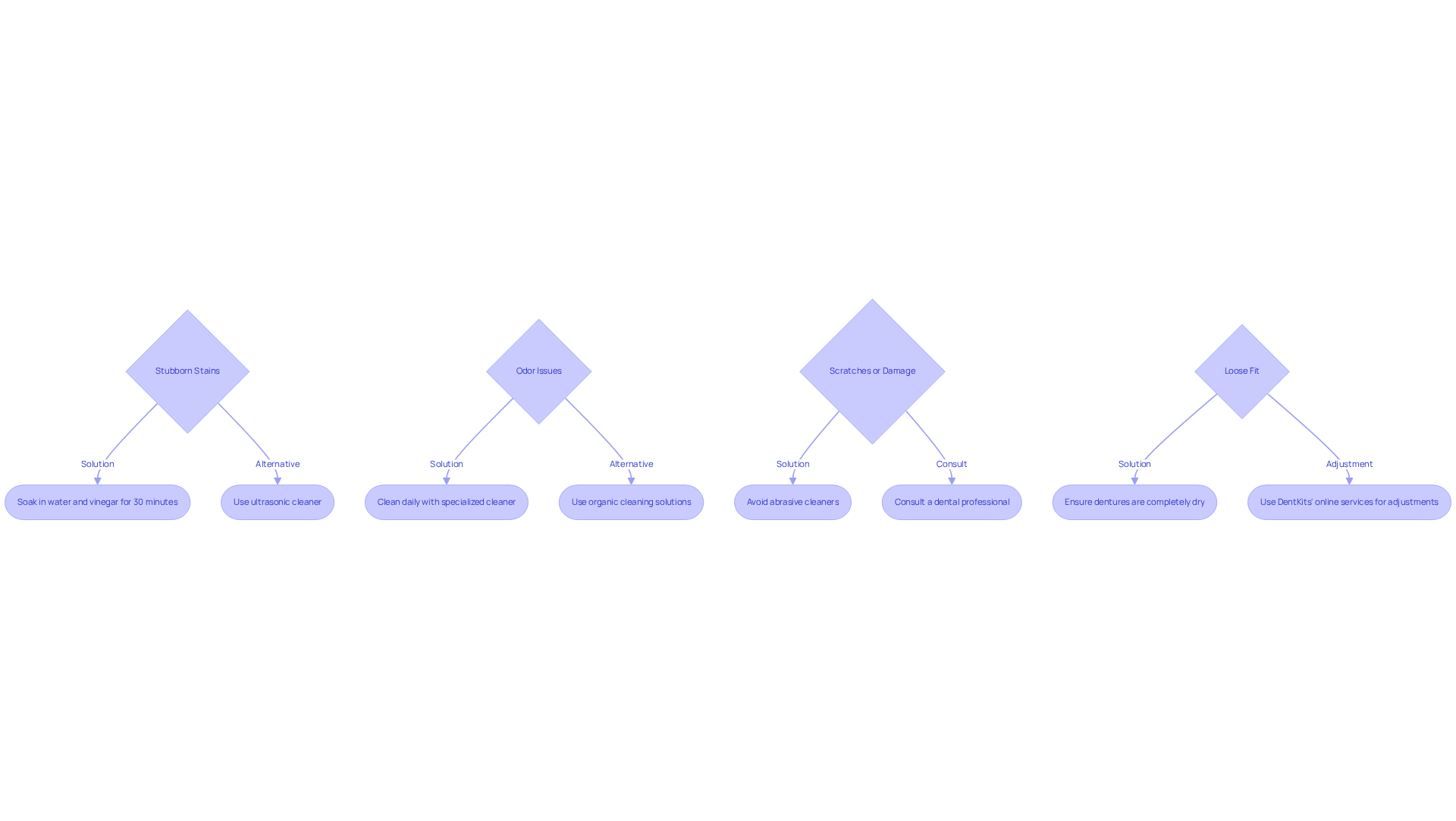 Each branch represents a common issue you might encounter while cleaning your dentures, and the boxes detail effective solutions to resolve those challenges. Follow the arrows to navigate from problem to solution!