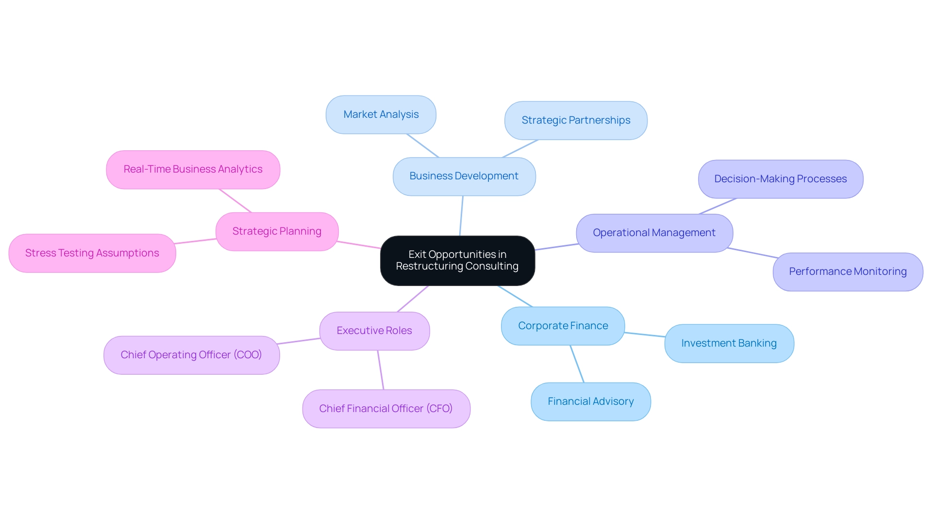 The central node represents the overall theme, with branches indicating major exit pathways, and sub-branches detailing specific roles and strategies in restructuring consulting.