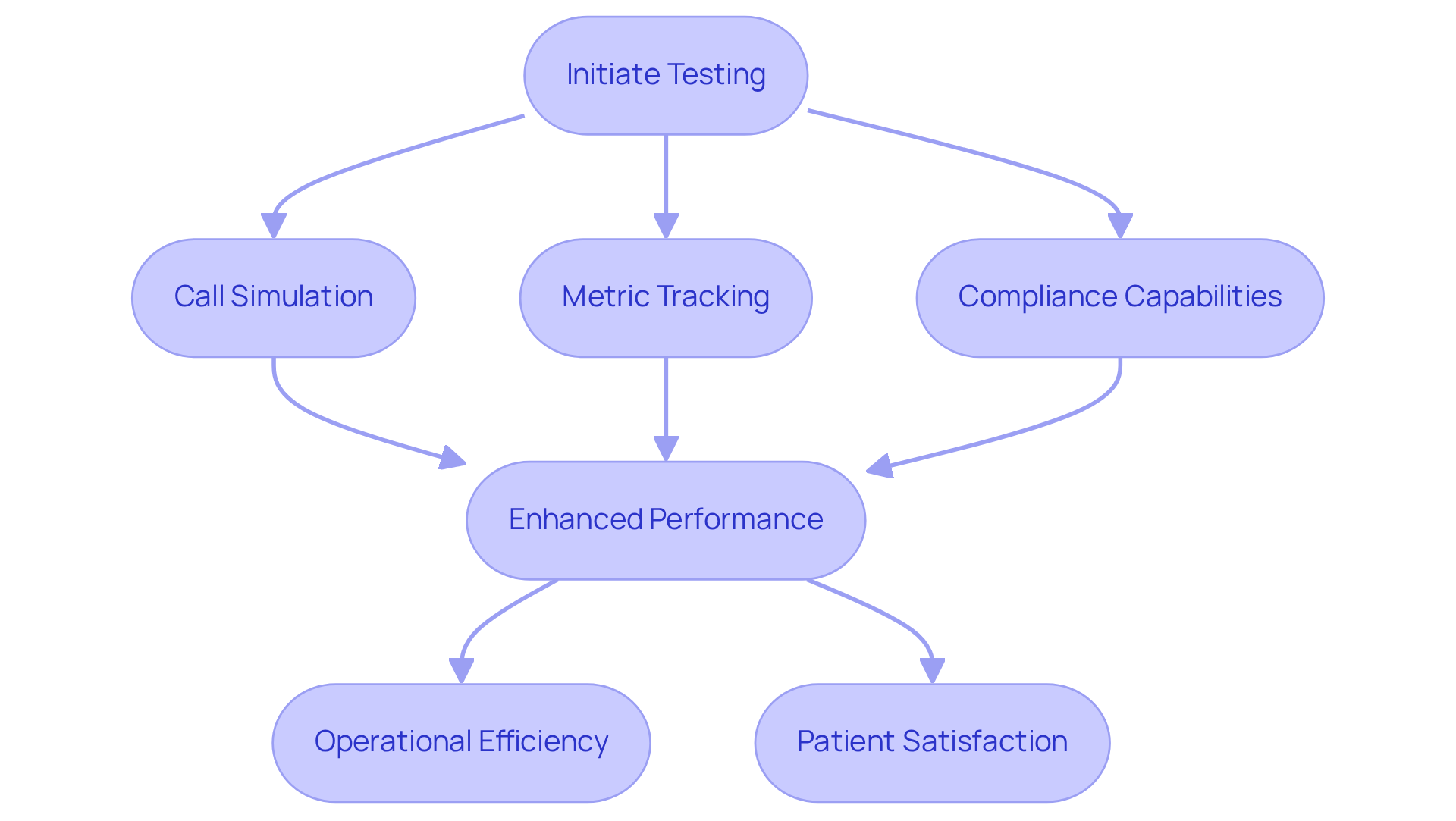 Follow the arrows to see how Hamming AI's testing solutions improve audio assistant quality. Each step leads to better performance and ultimately enhances patient interactions.