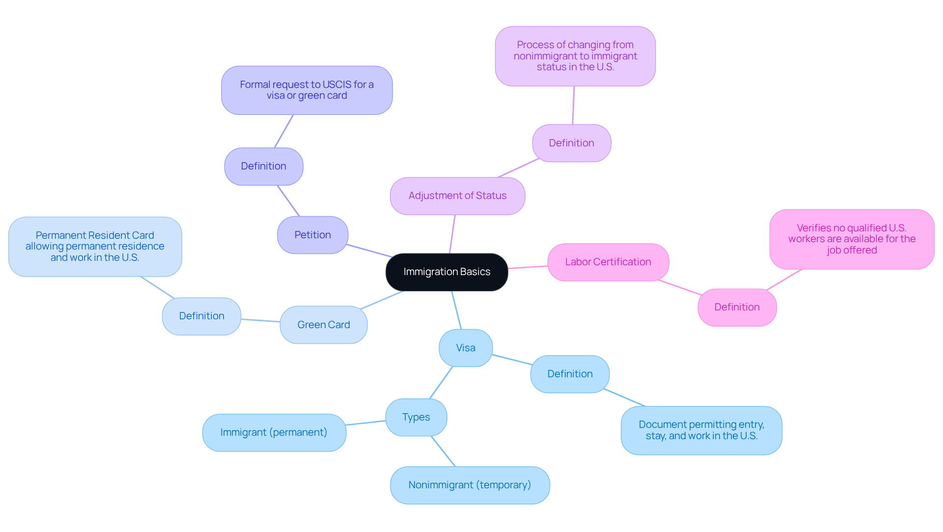 This mindmap starts with the central idea of immigration basics. Each branch represents a key term, and you can follow the branches to see definitions and how they relate to the overall immigration process.